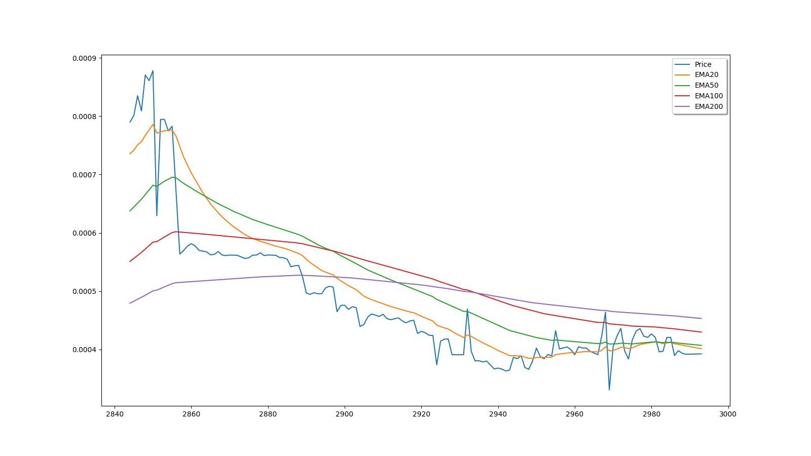 ATBCoin Exponential Moving Averages