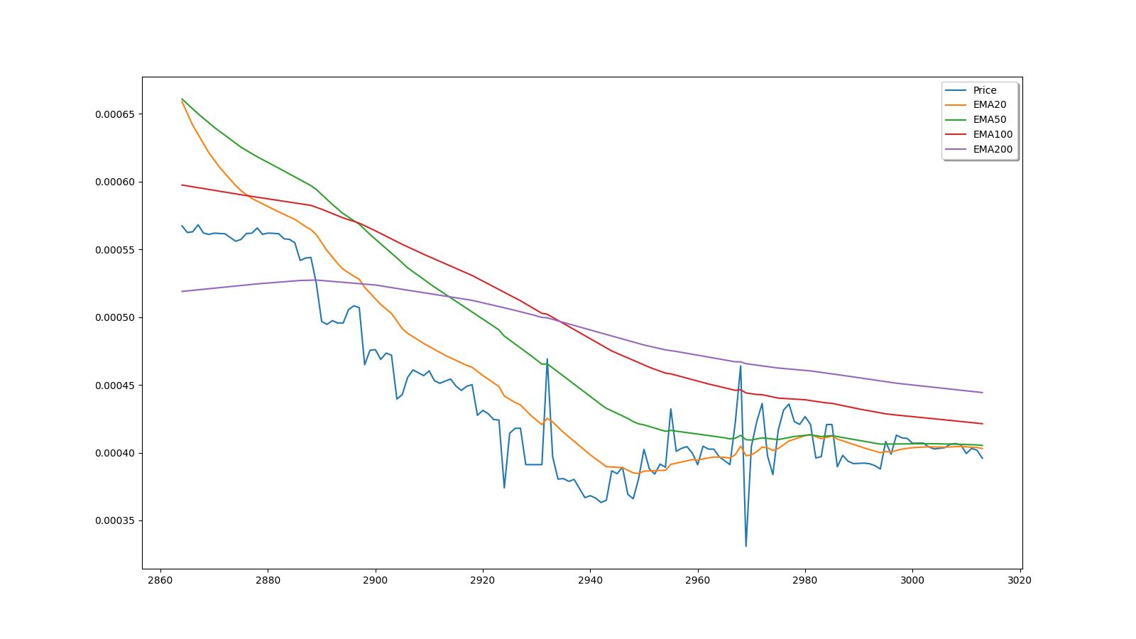 ATBCoin Exponential Moving Averages