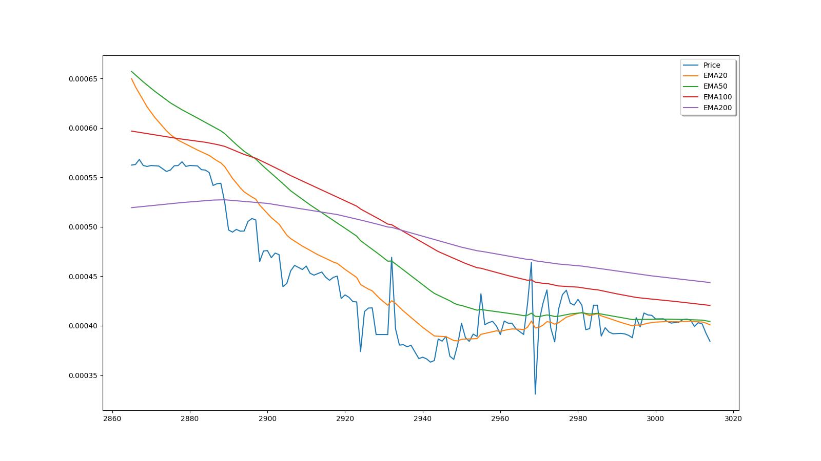 ATBCoin Exponential Moving Averages