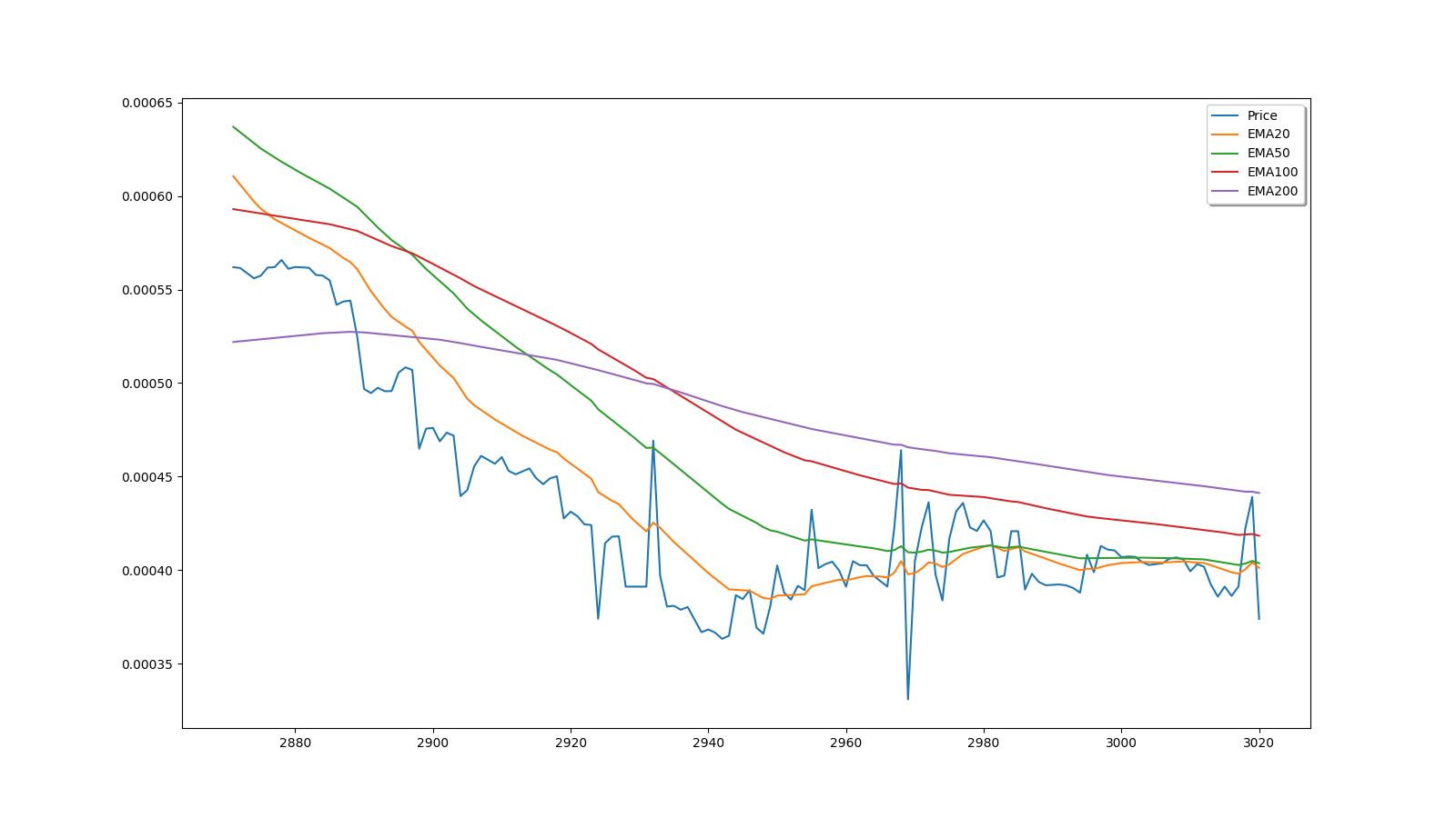 ATBCoin Exponential Moving Averages