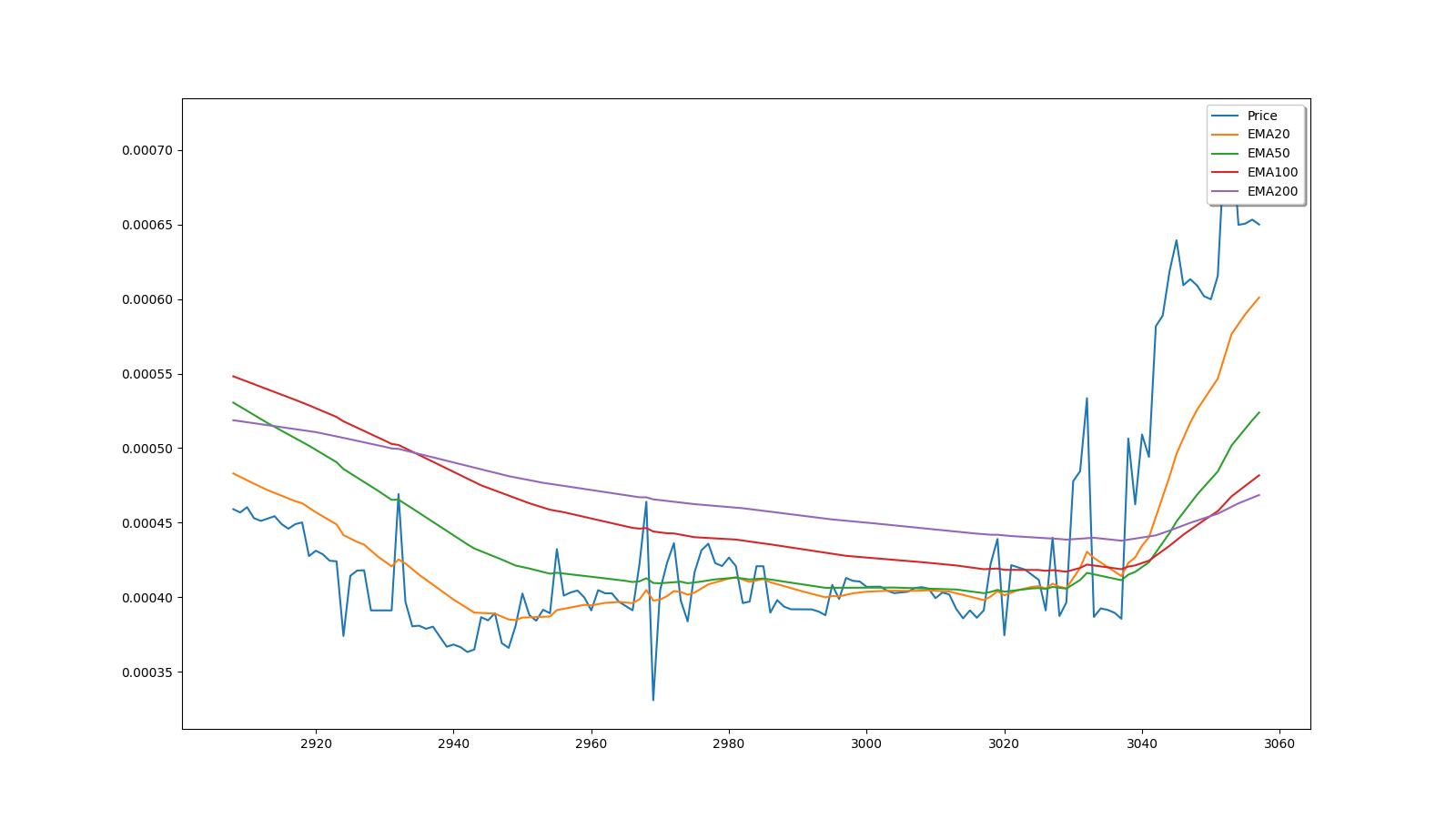 ATBCoin Exponential Moving Averages