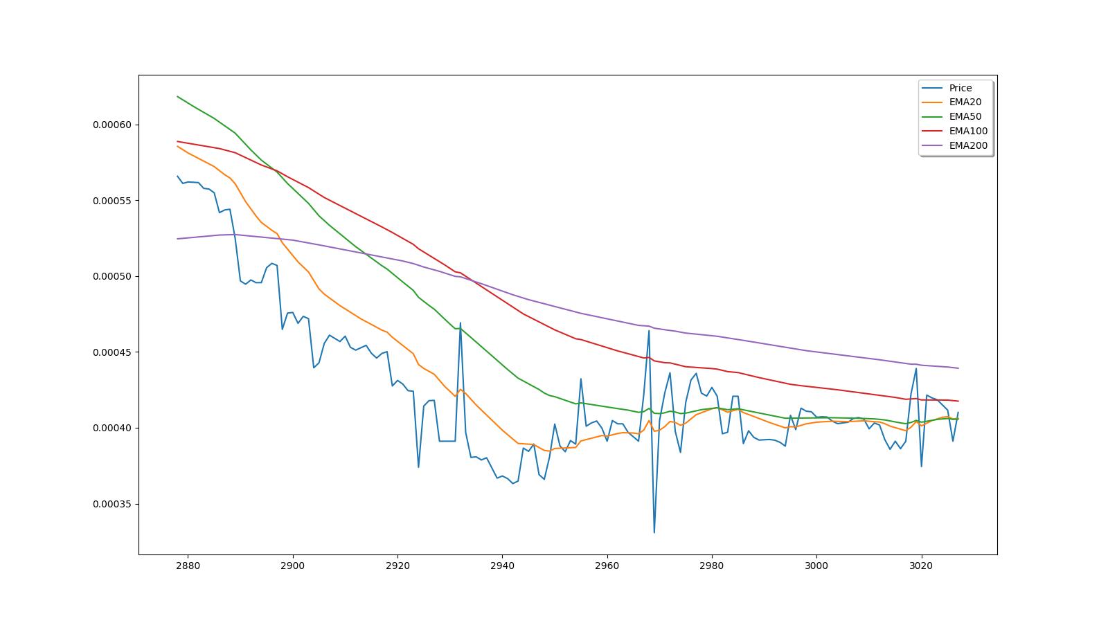 ATBCoin Exponential Moving Averages