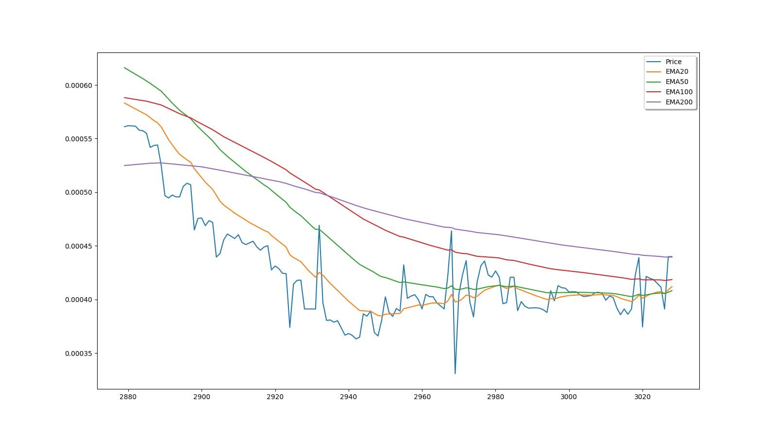 ATBCoin Exponential Moving Averages