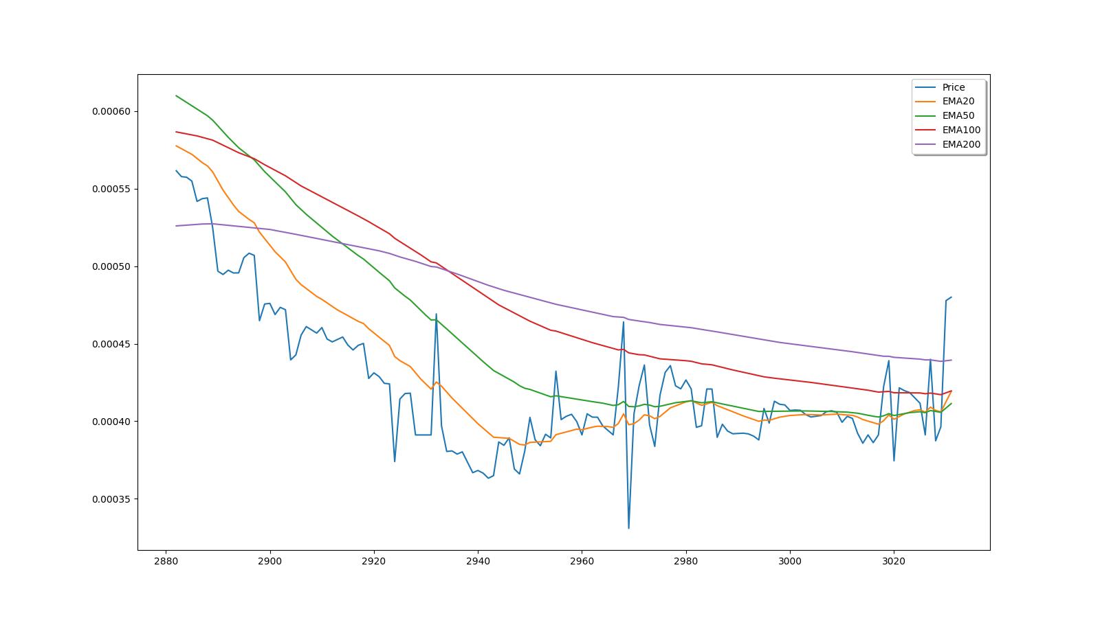 ATBCoin Exponential Moving Averages