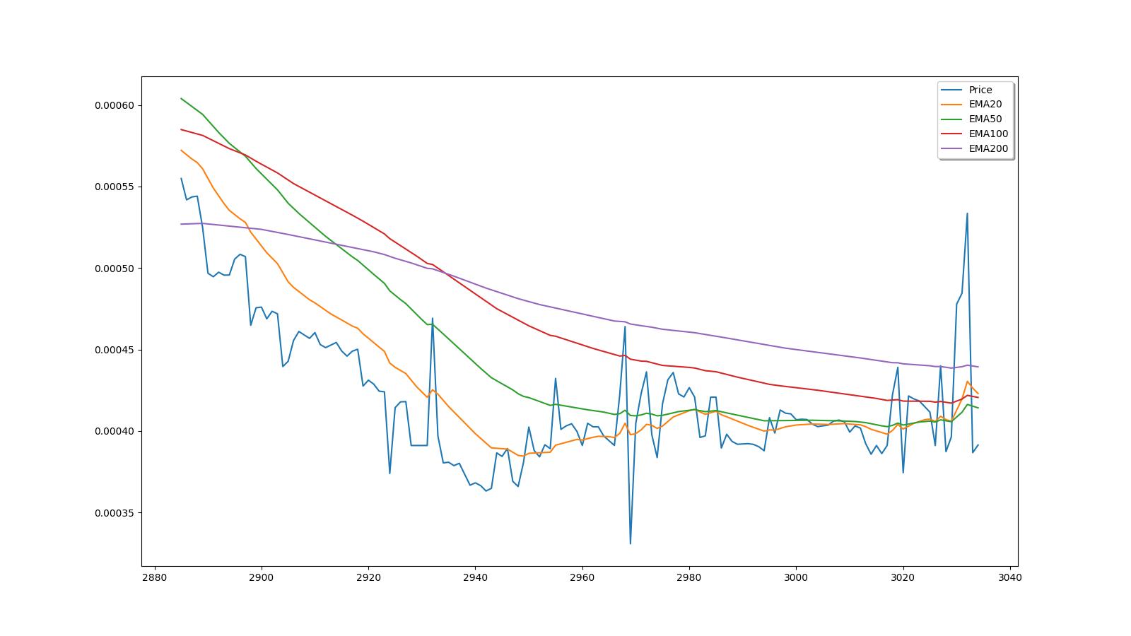 ATBCoin Exponential Moving Averages