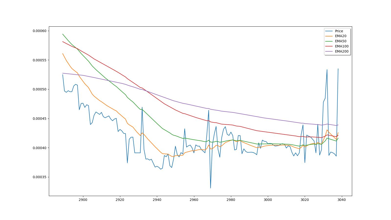 ATBCoin Exponential Moving Averages