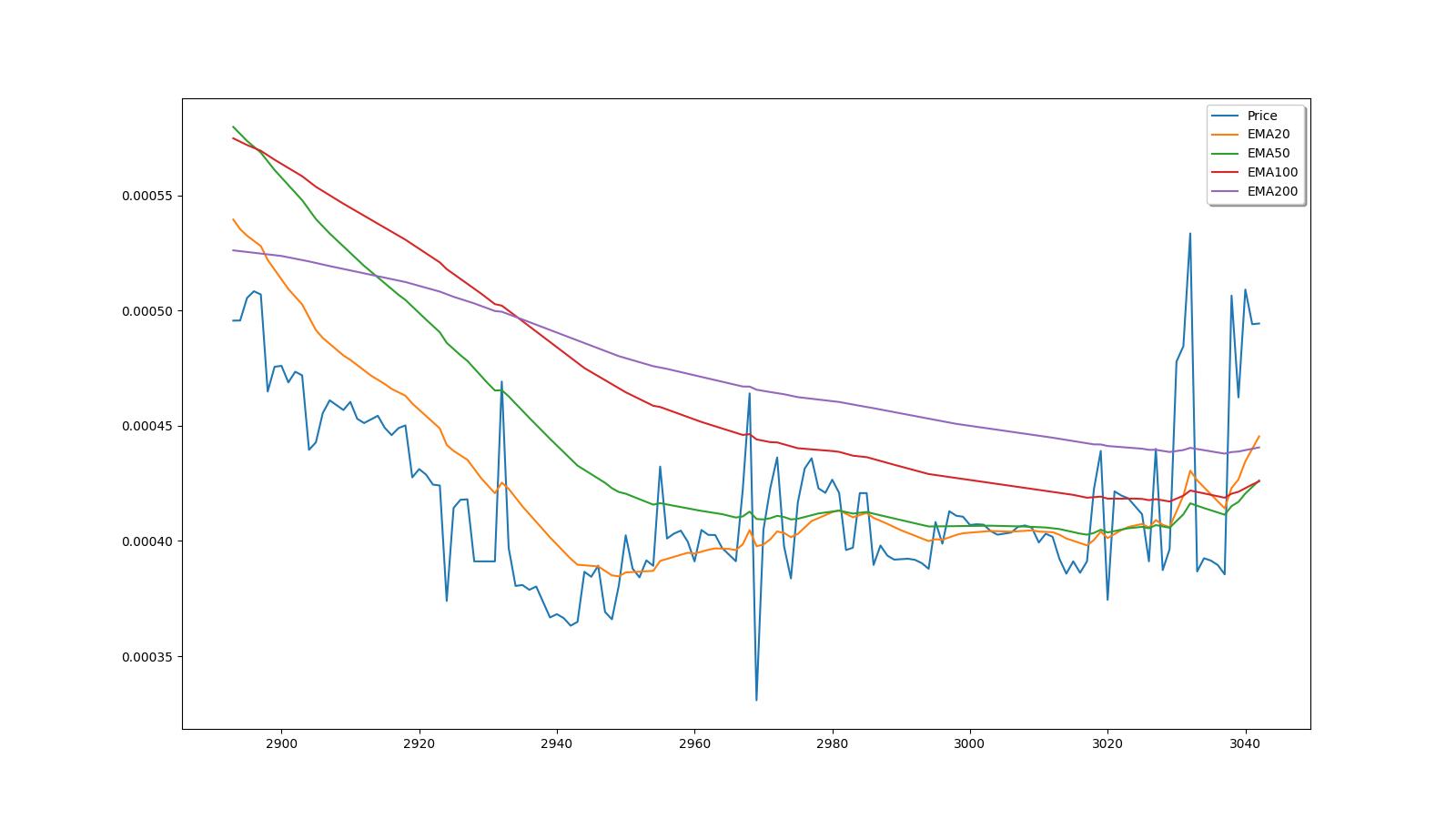 ATBCoin Exponential Moving Averages