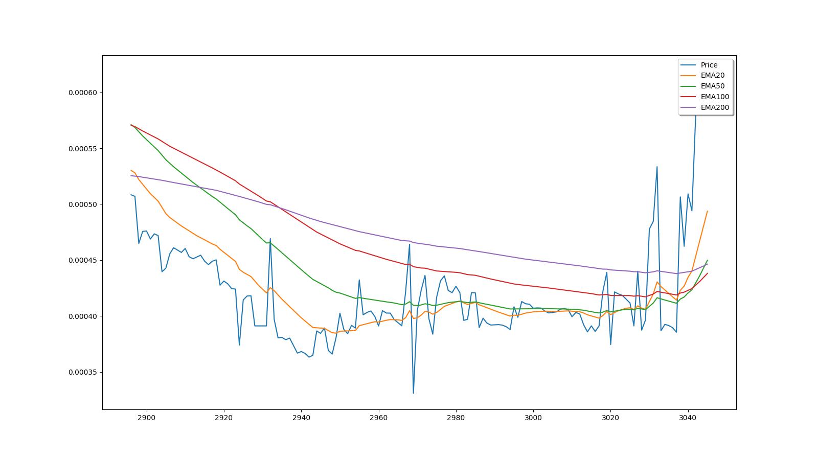 ATBCoin Exponential Moving Averages