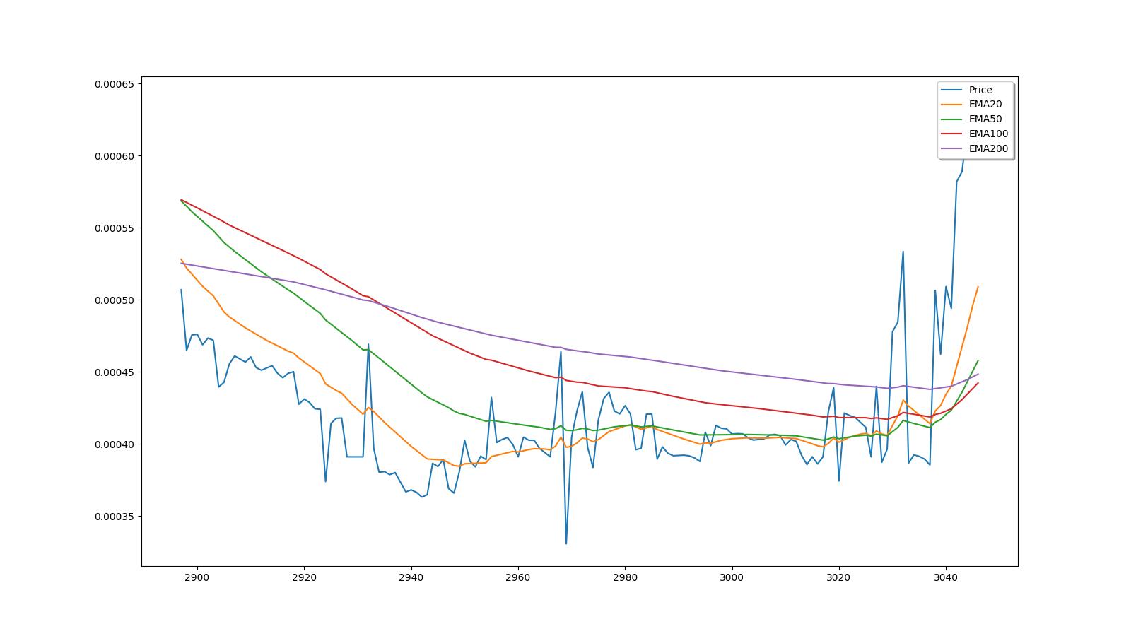 ATBCoin Exponential Moving Averages