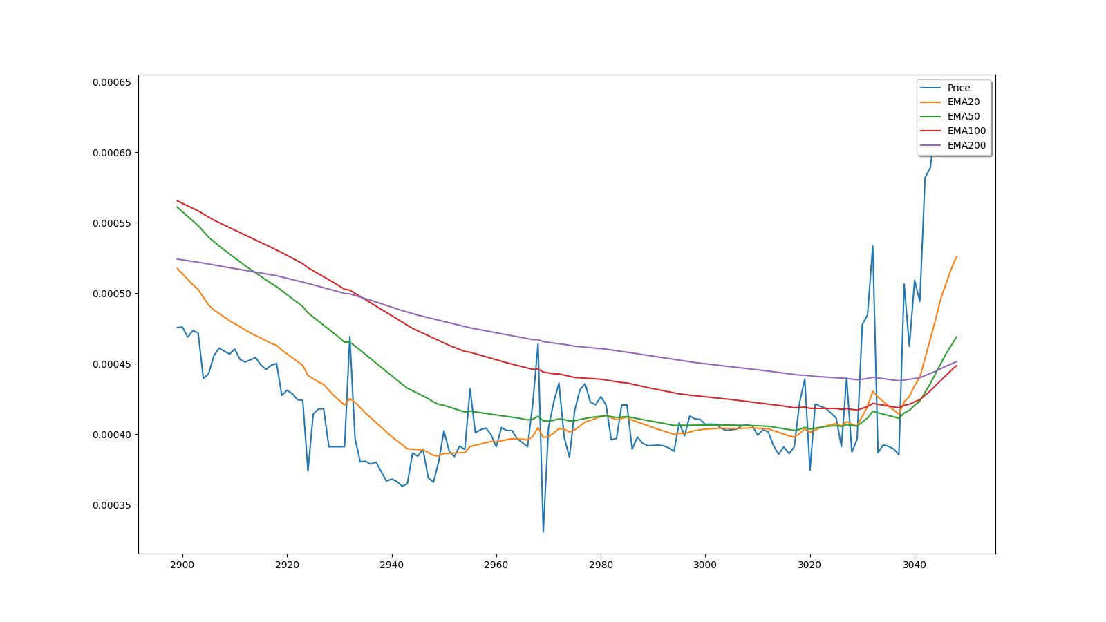ATBCoin Exponential Moving Averages