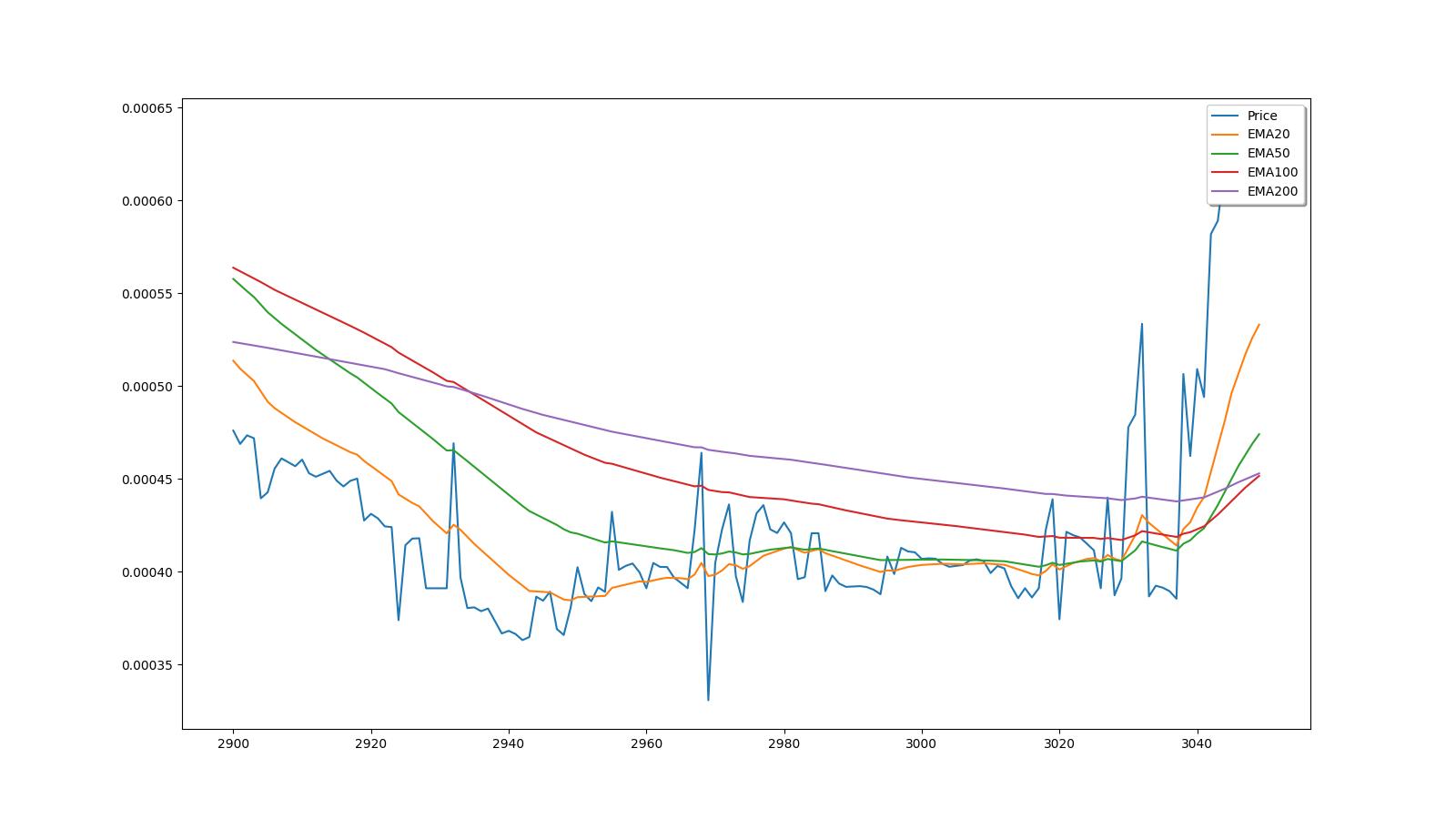 ATBCoin Exponential Moving Averages