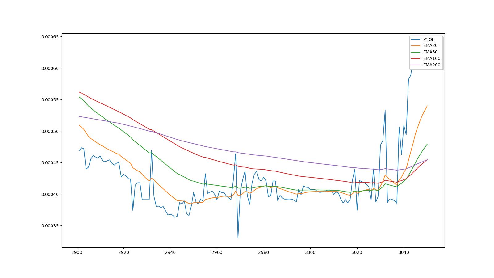 ATBCoin Exponential Moving Averages