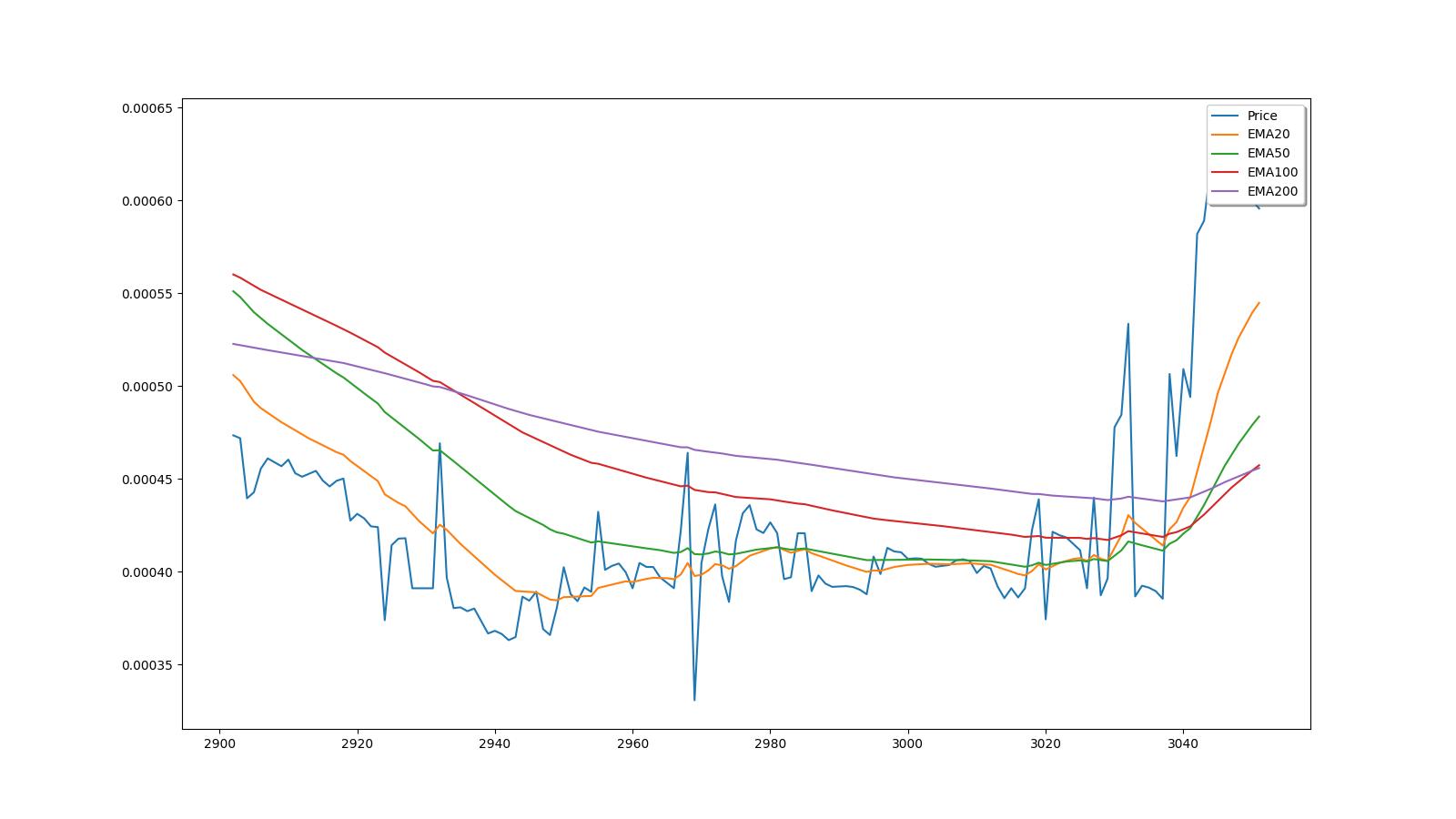 ATBCoin Exponential Moving Averages