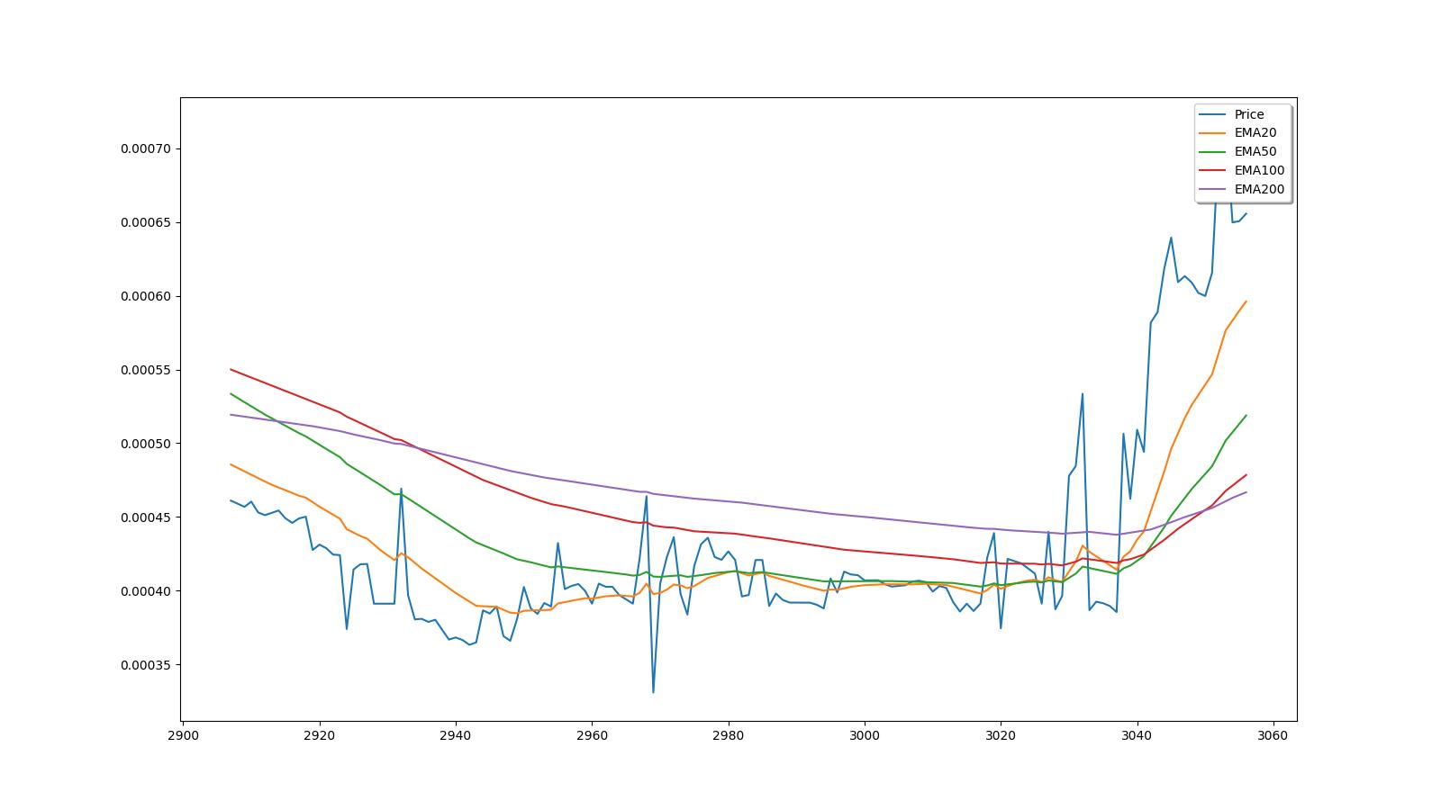 ATBCoin Exponential Moving Averages