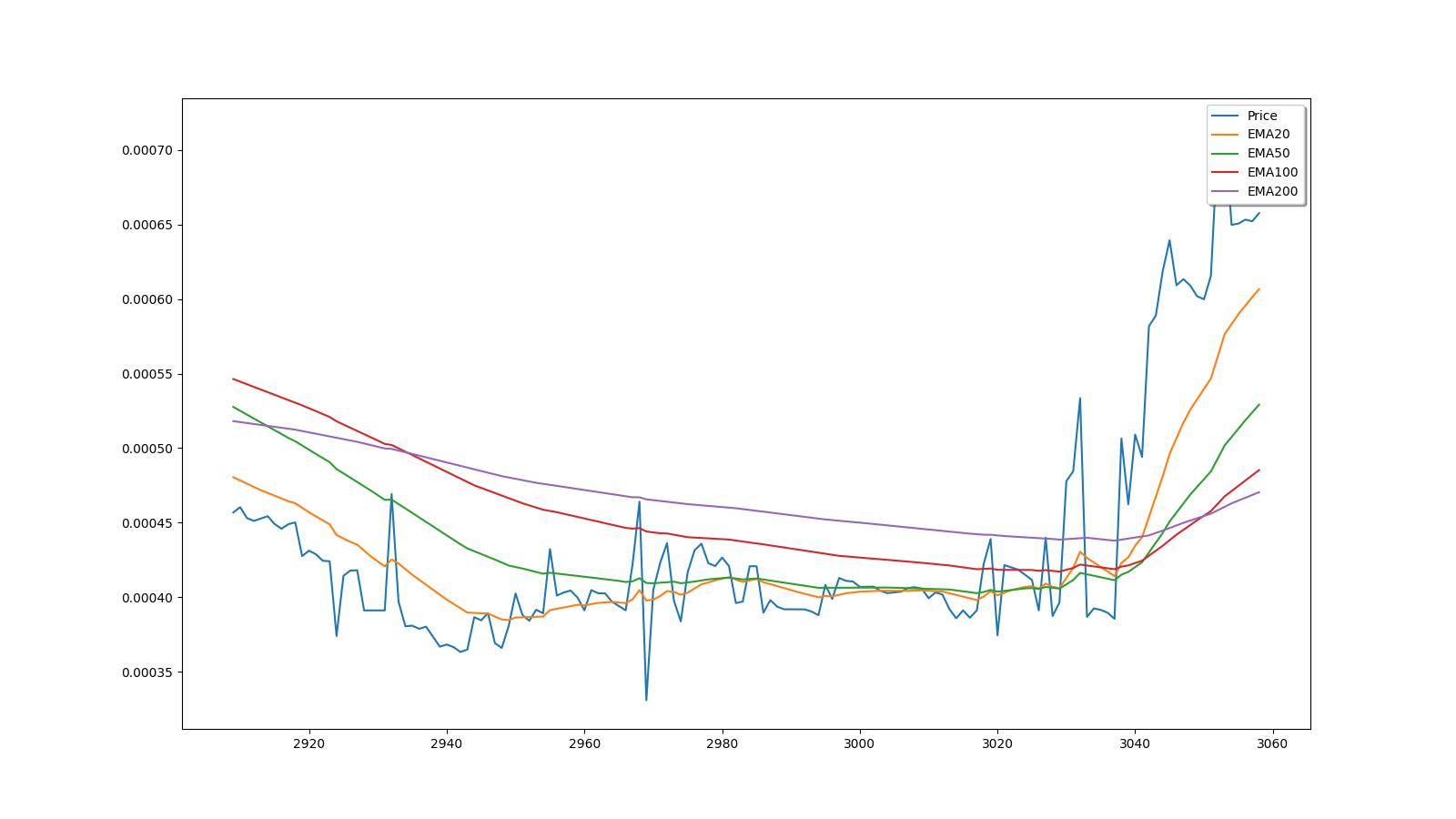 ATBCoin Exponential Moving Averages