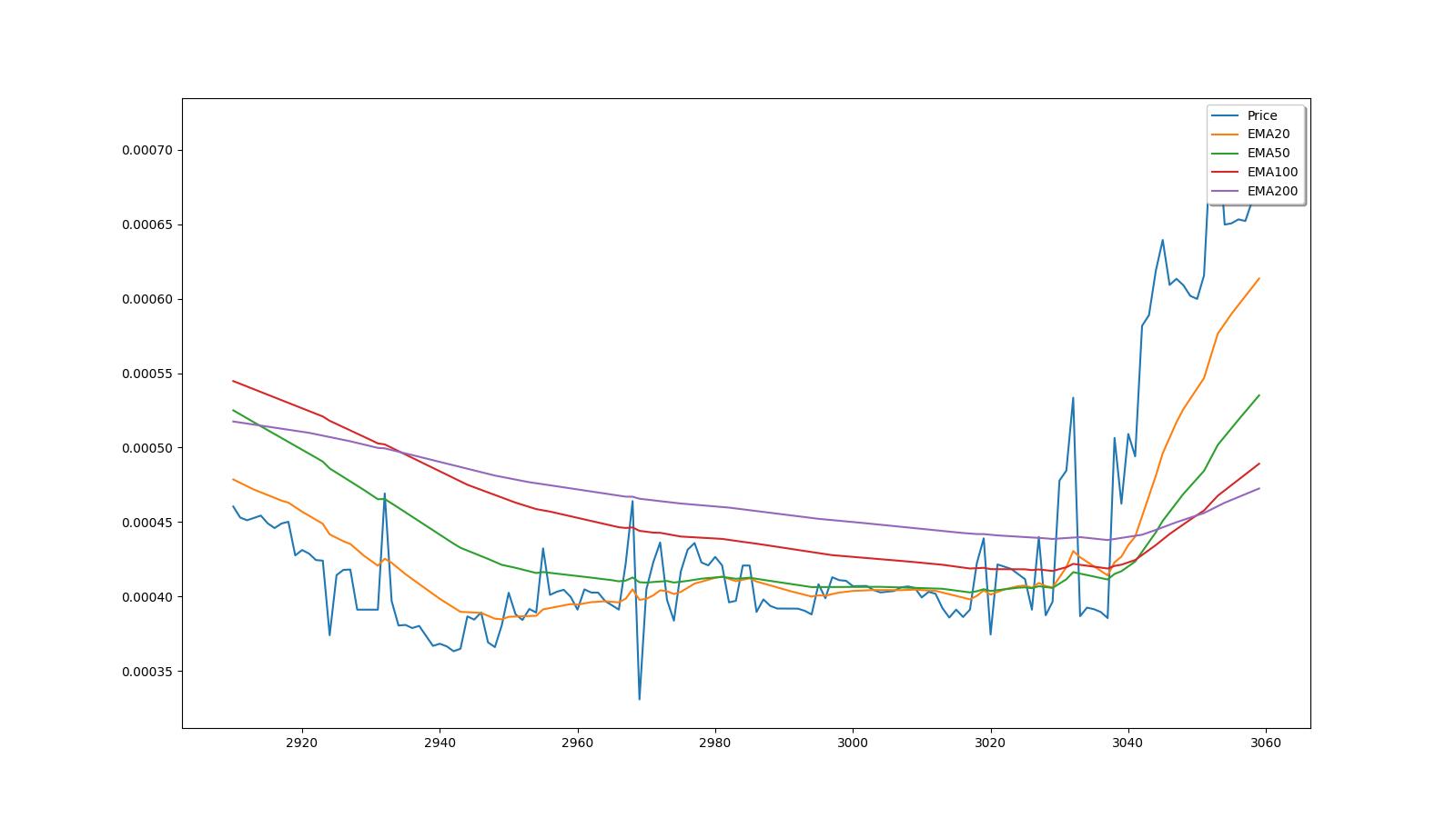 ATBCoin Exponential Moving Averages