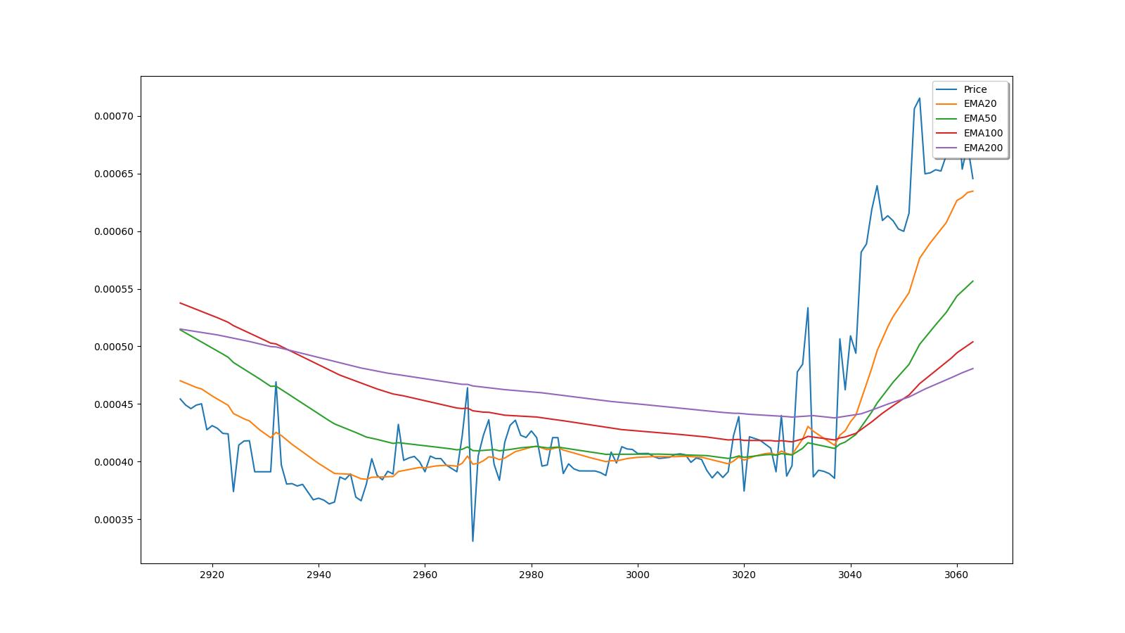 ATBCoin Exponential Moving Averages