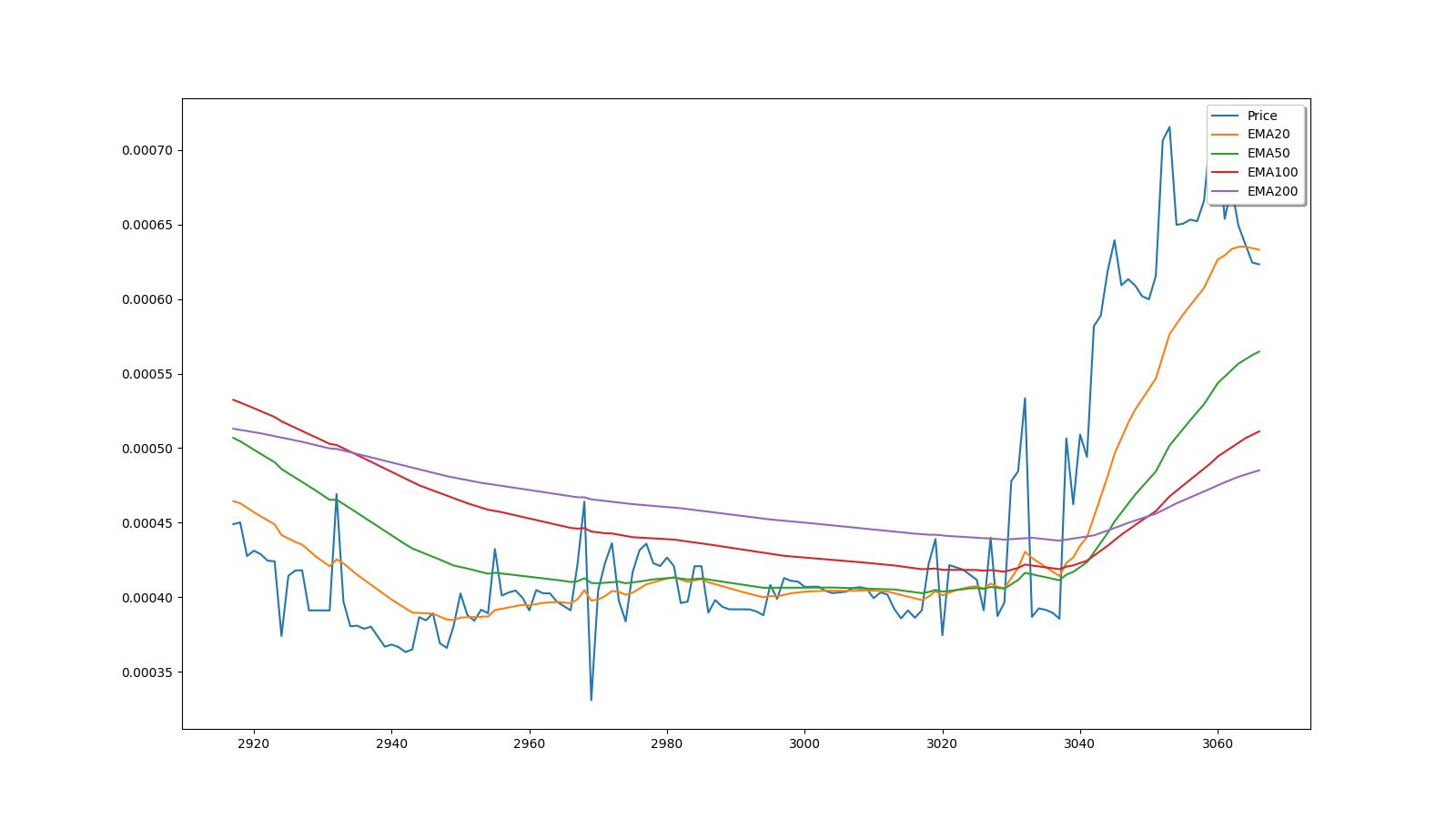 ATBCoin Exponential Moving Averages