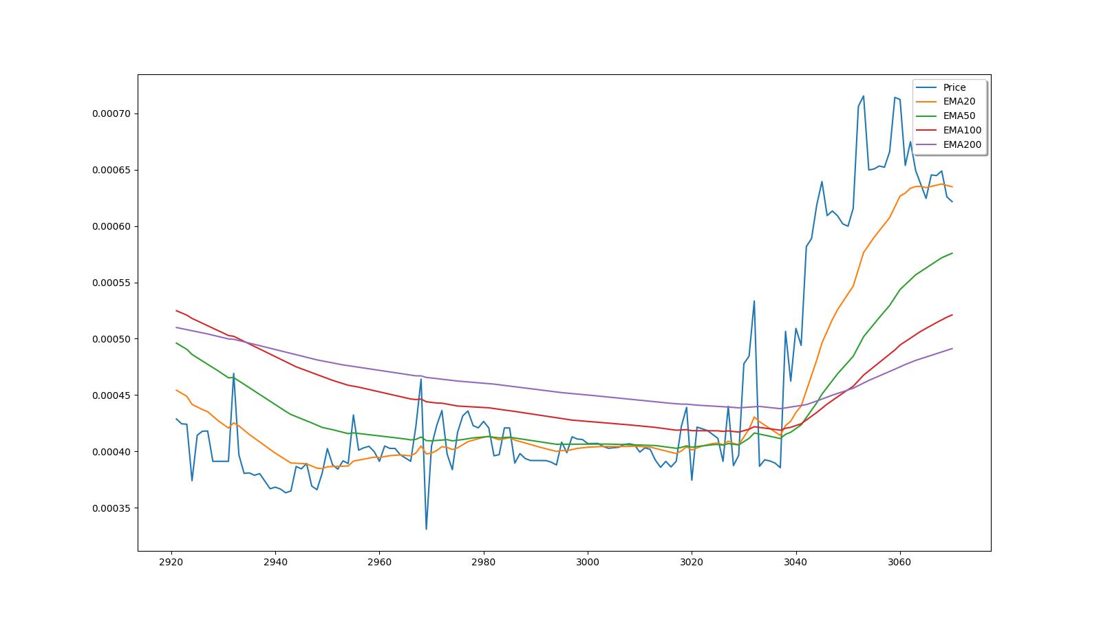 ATBCoin Exponential Moving Averages