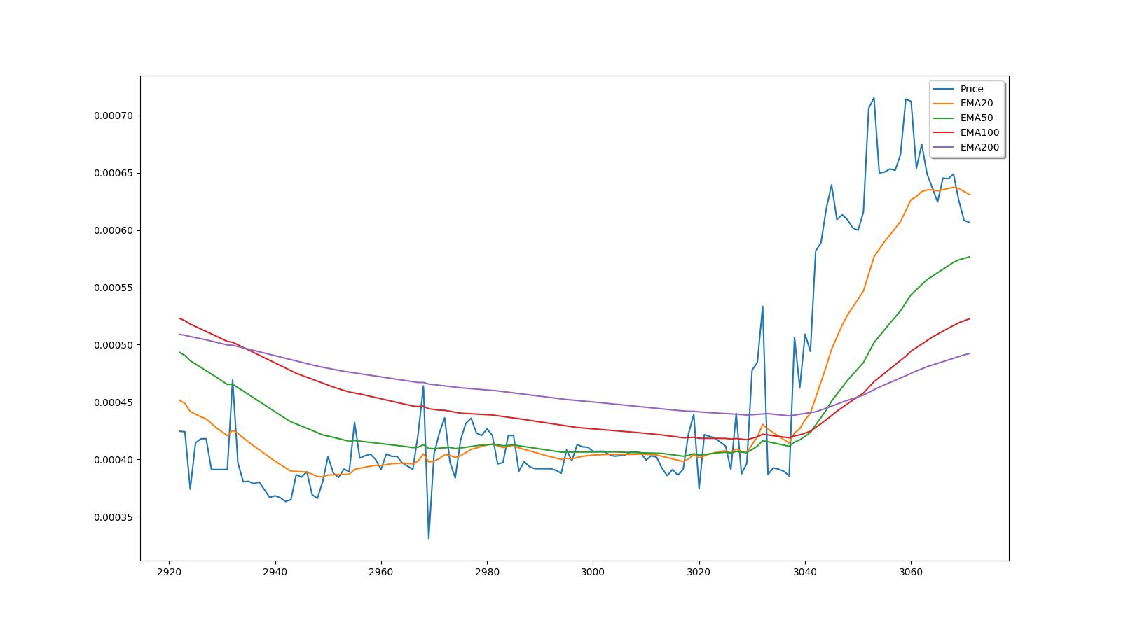 ATBCoin Exponential Moving Averages