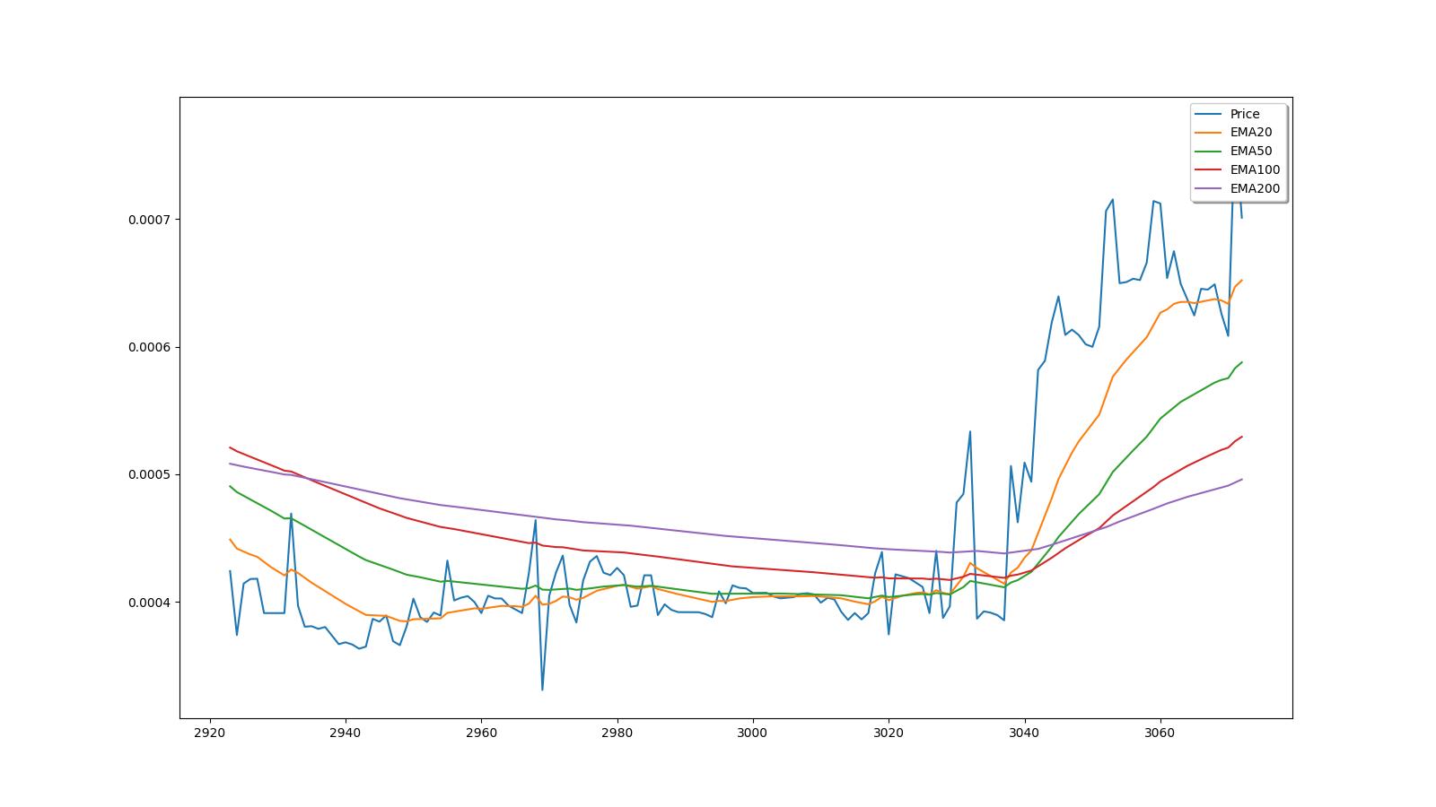 ATBCoin Exponential Moving Averages