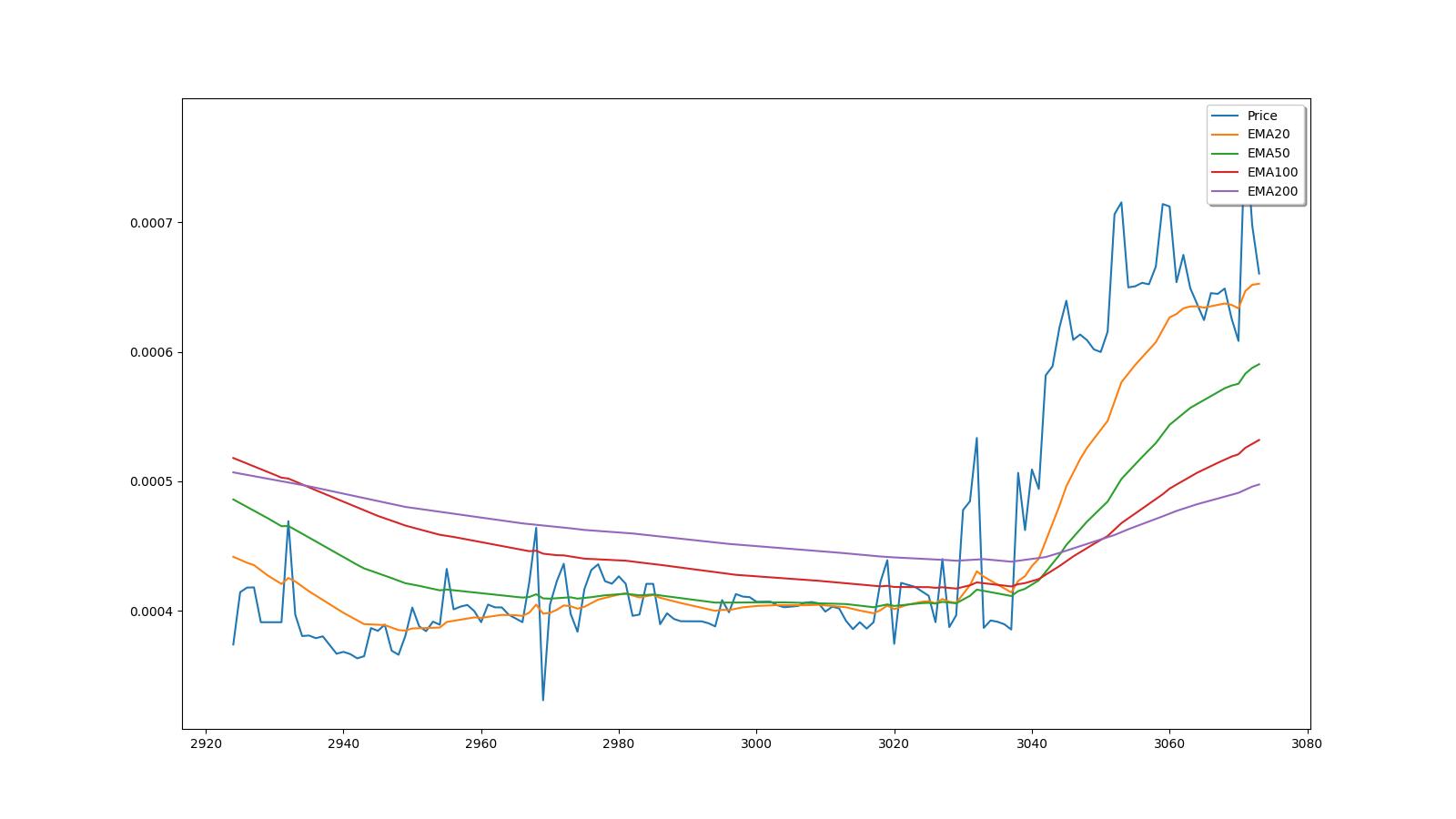 ATBCoin Exponential Moving Averages