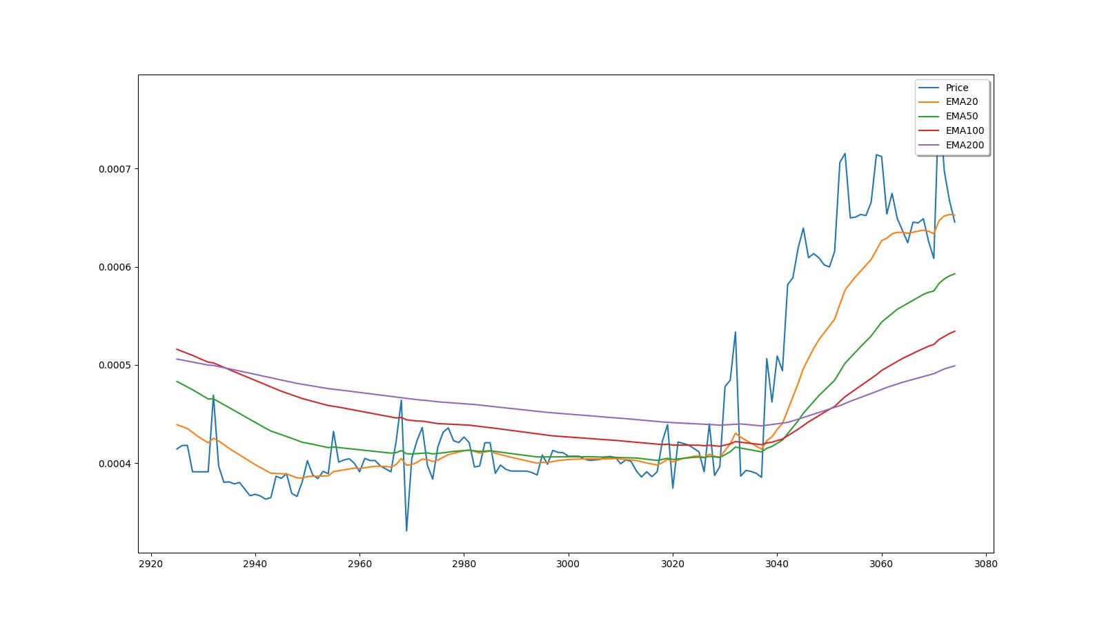 ATBCoin Exponential Moving Averages