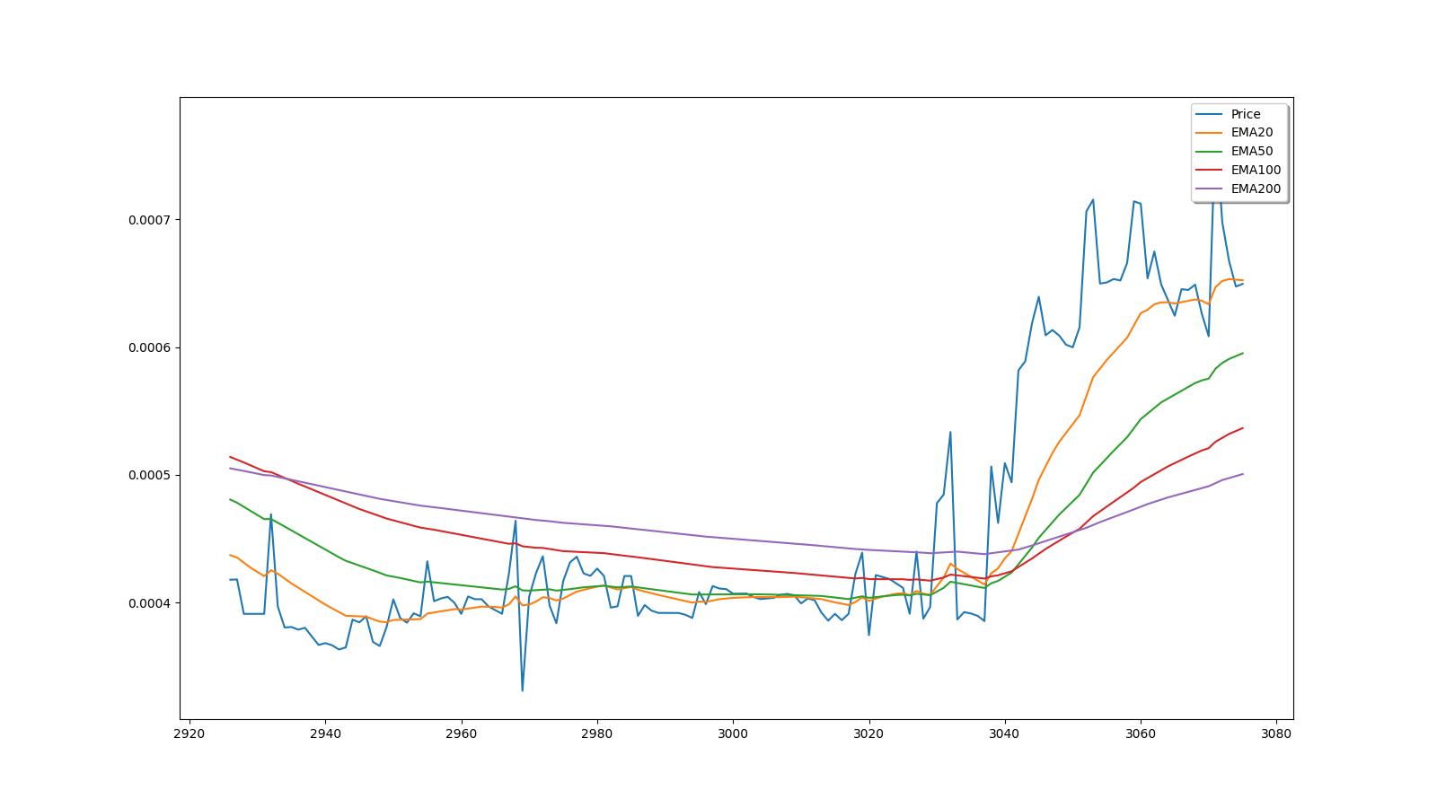 ATBCoin Exponential Moving Averages