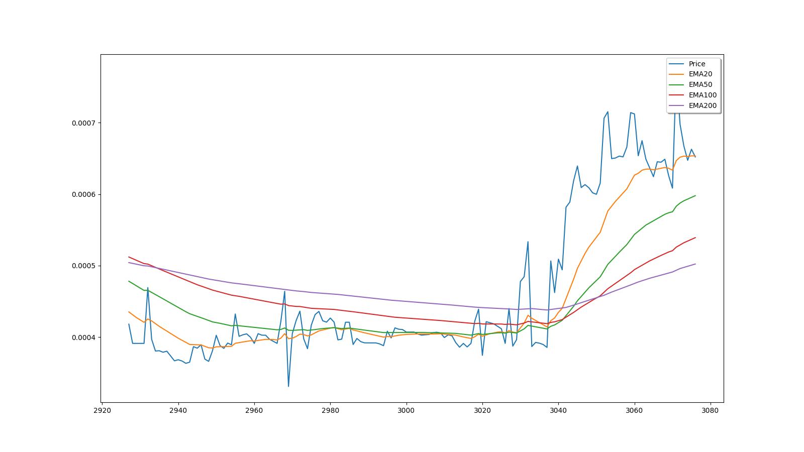 ATBCoin Exponential Moving Averages