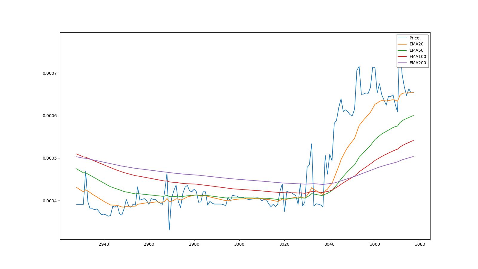 ATBCoin Exponential Moving Averages