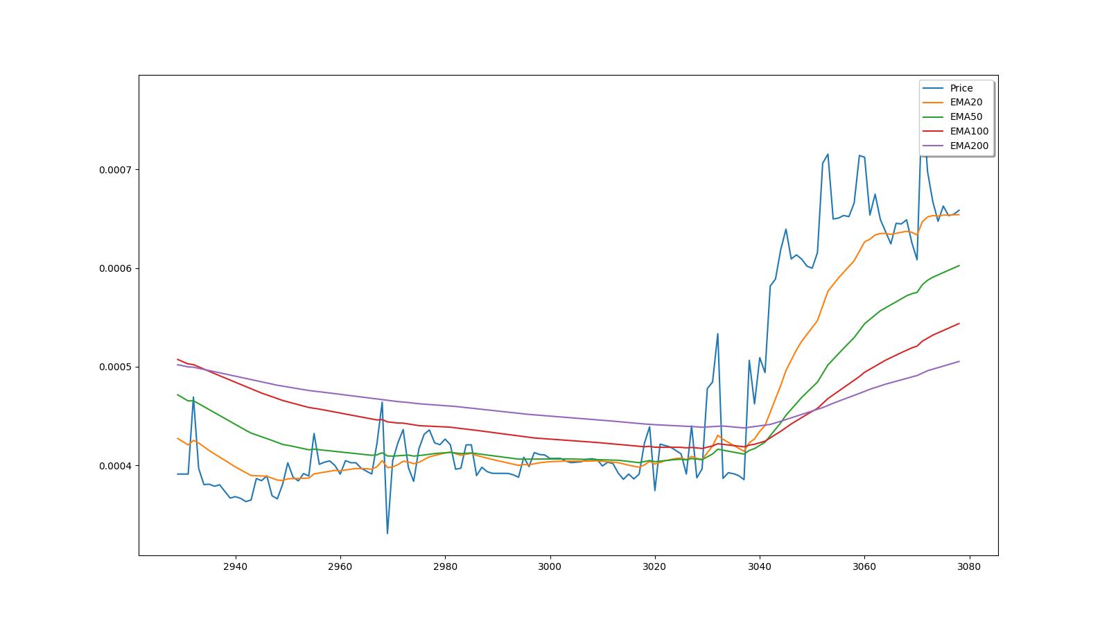 ATBCoin Exponential Moving Averages