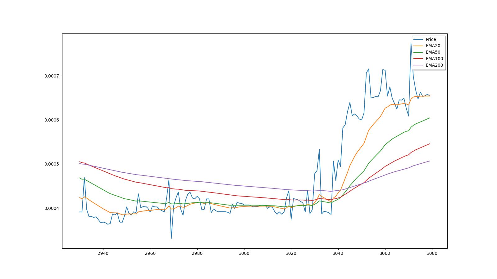 ATBCoin Exponential Moving Averages