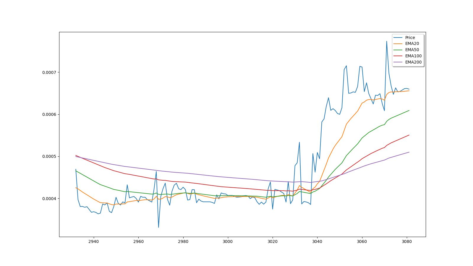 ATBCoin Exponential Moving Averages