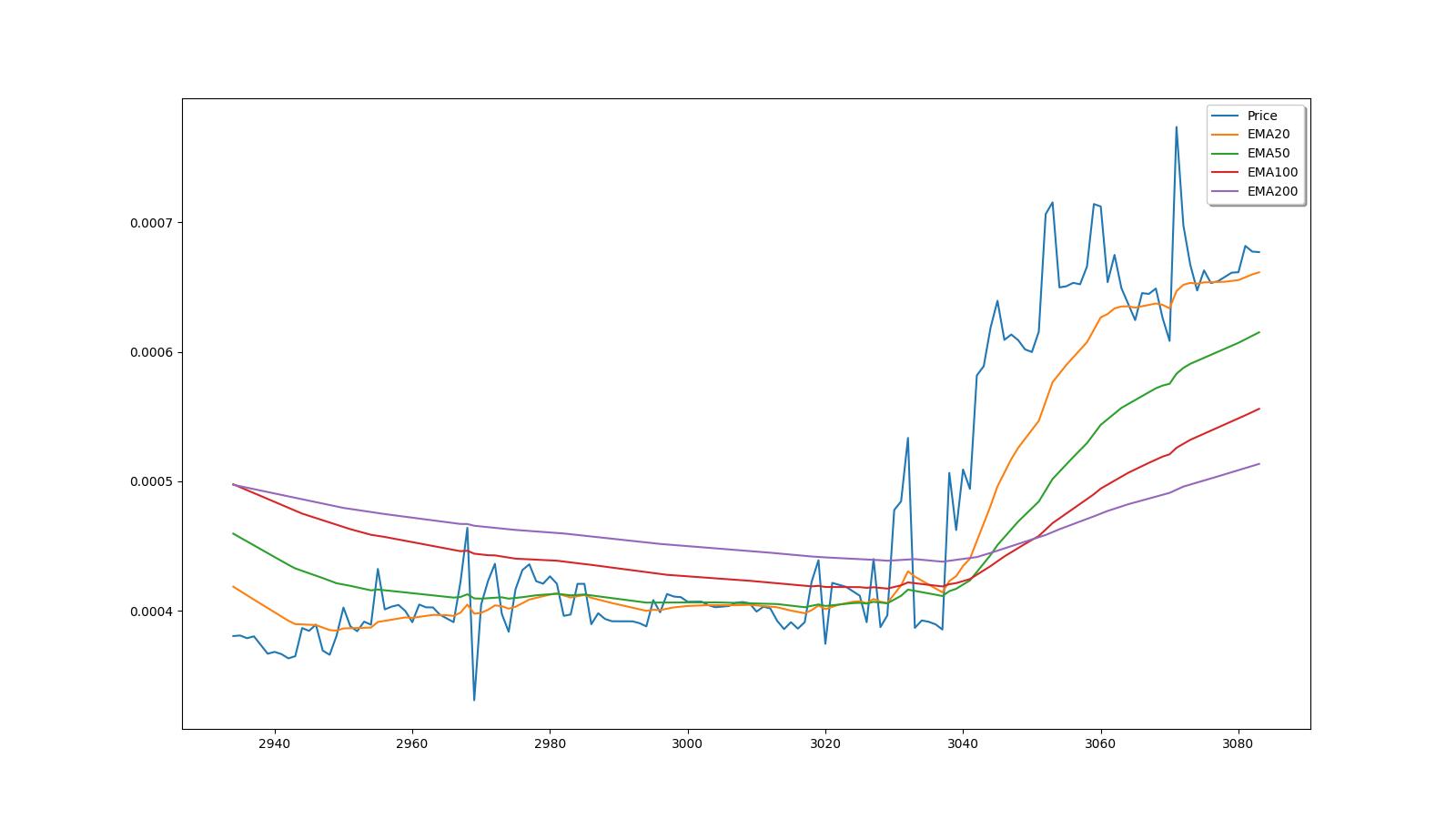 ATBCoin Exponential Moving Averages