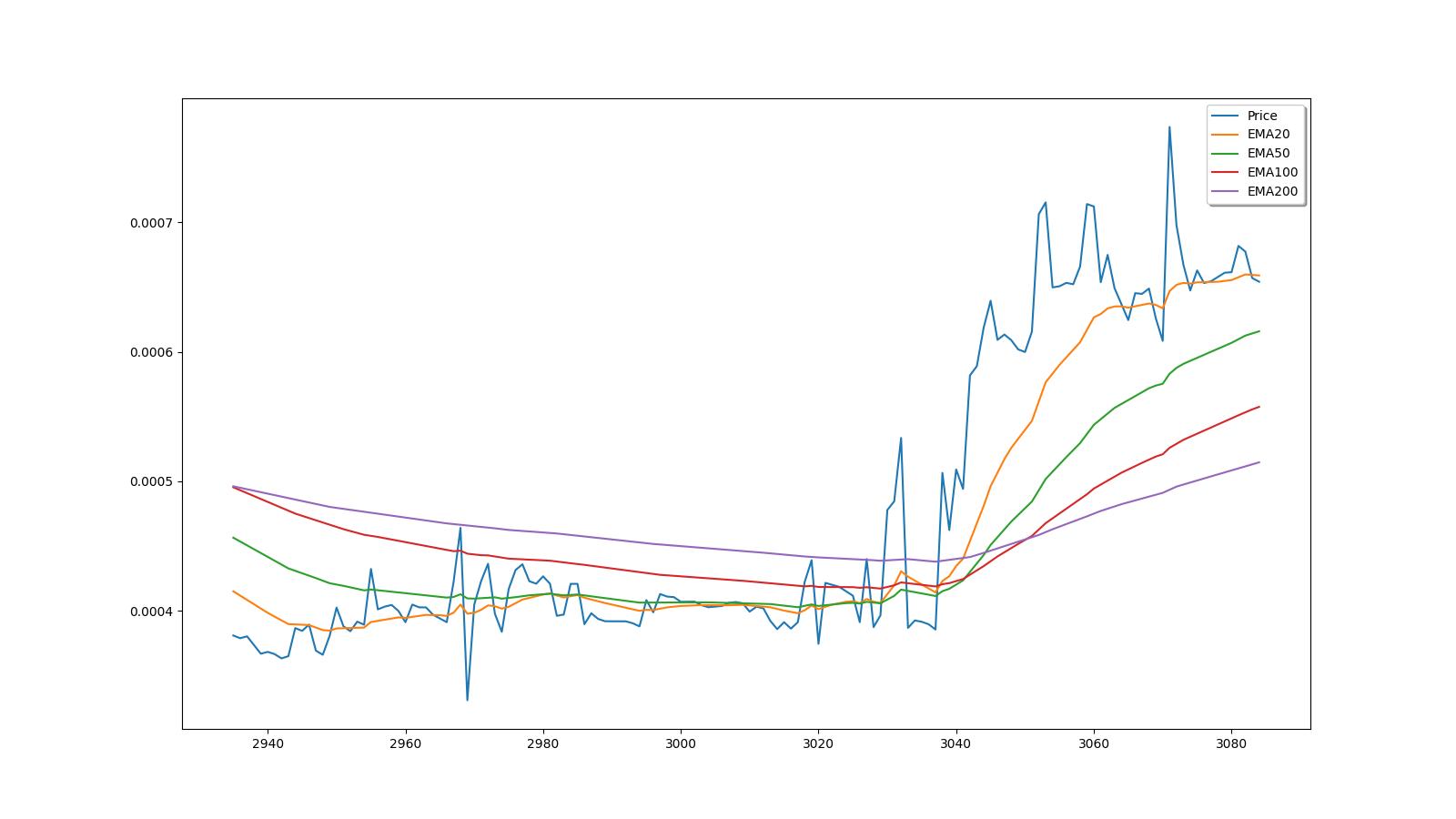 ATBCoin Exponential Moving Averages