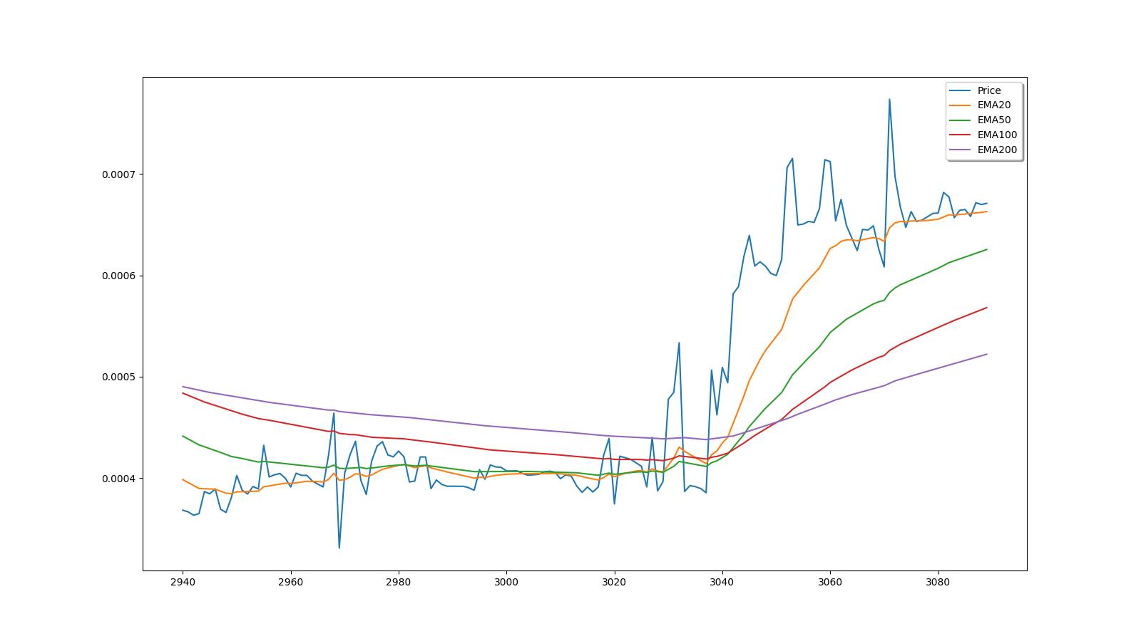 ATBCoin Exponential Moving Averages