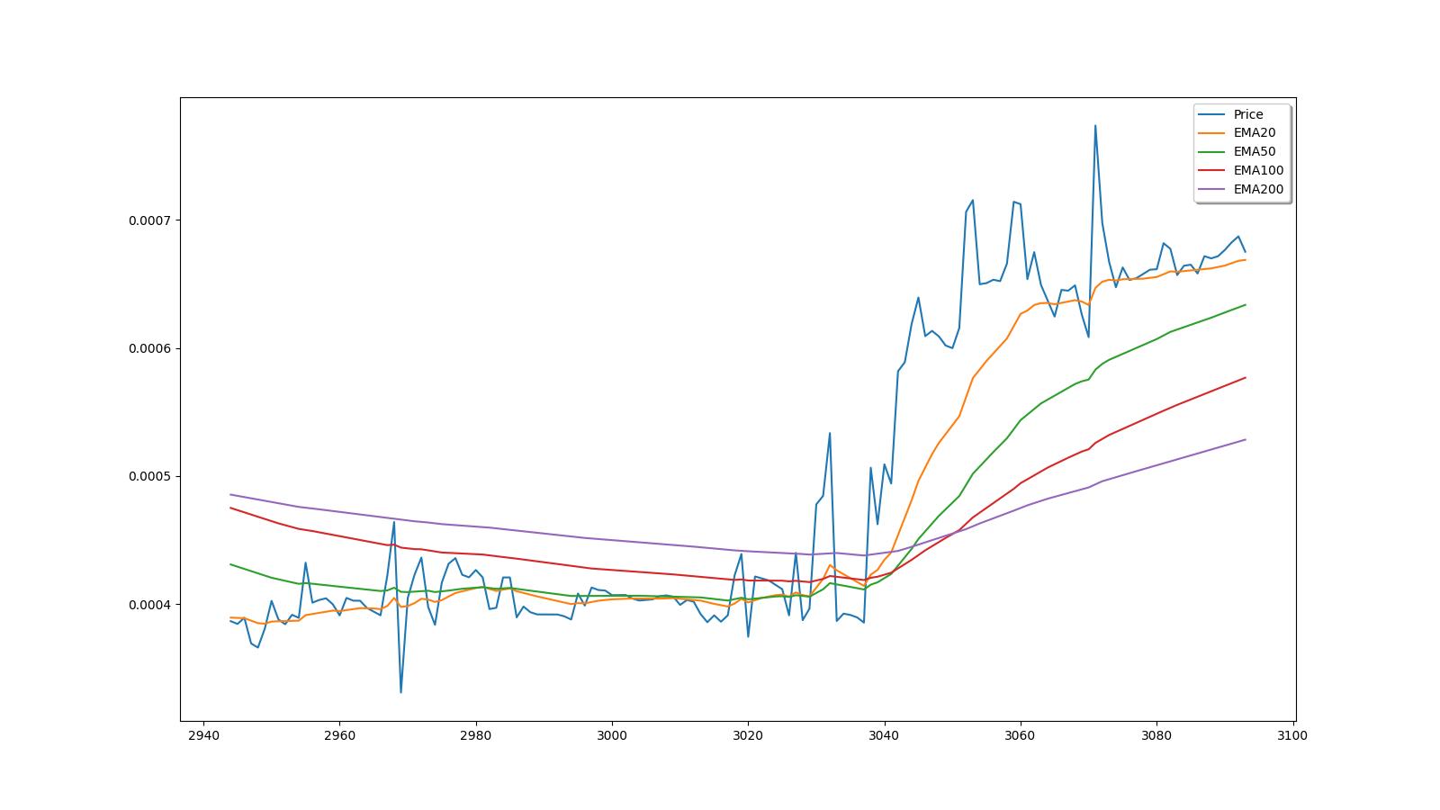 ATBCoin Exponential Moving Averages