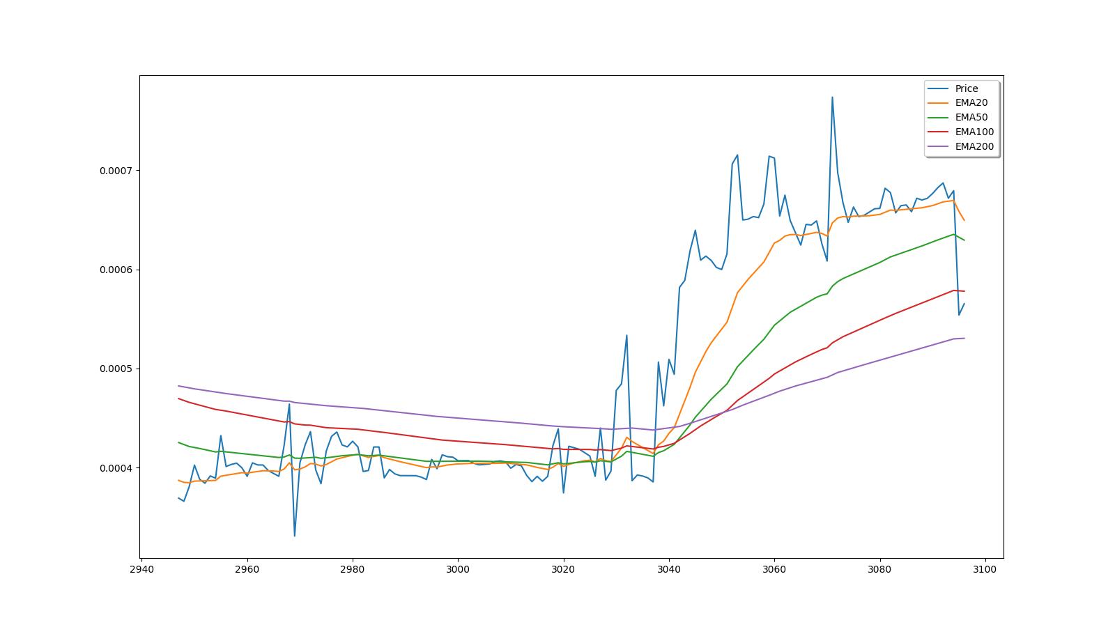 ATBCoin Exponential Moving Averages