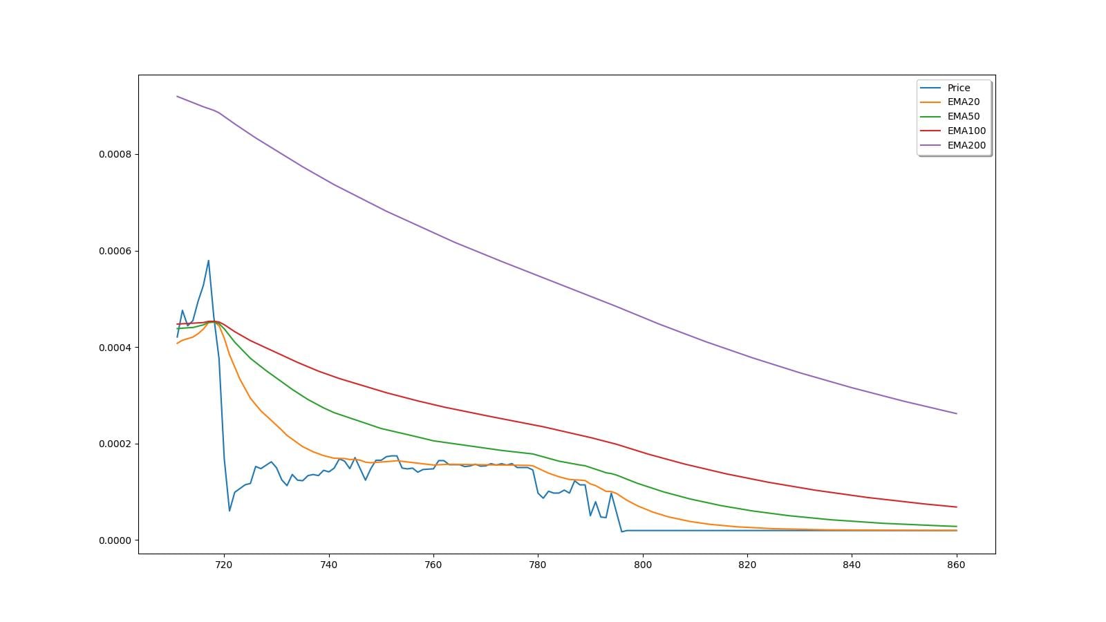Atem Network Exponential Moving Averages