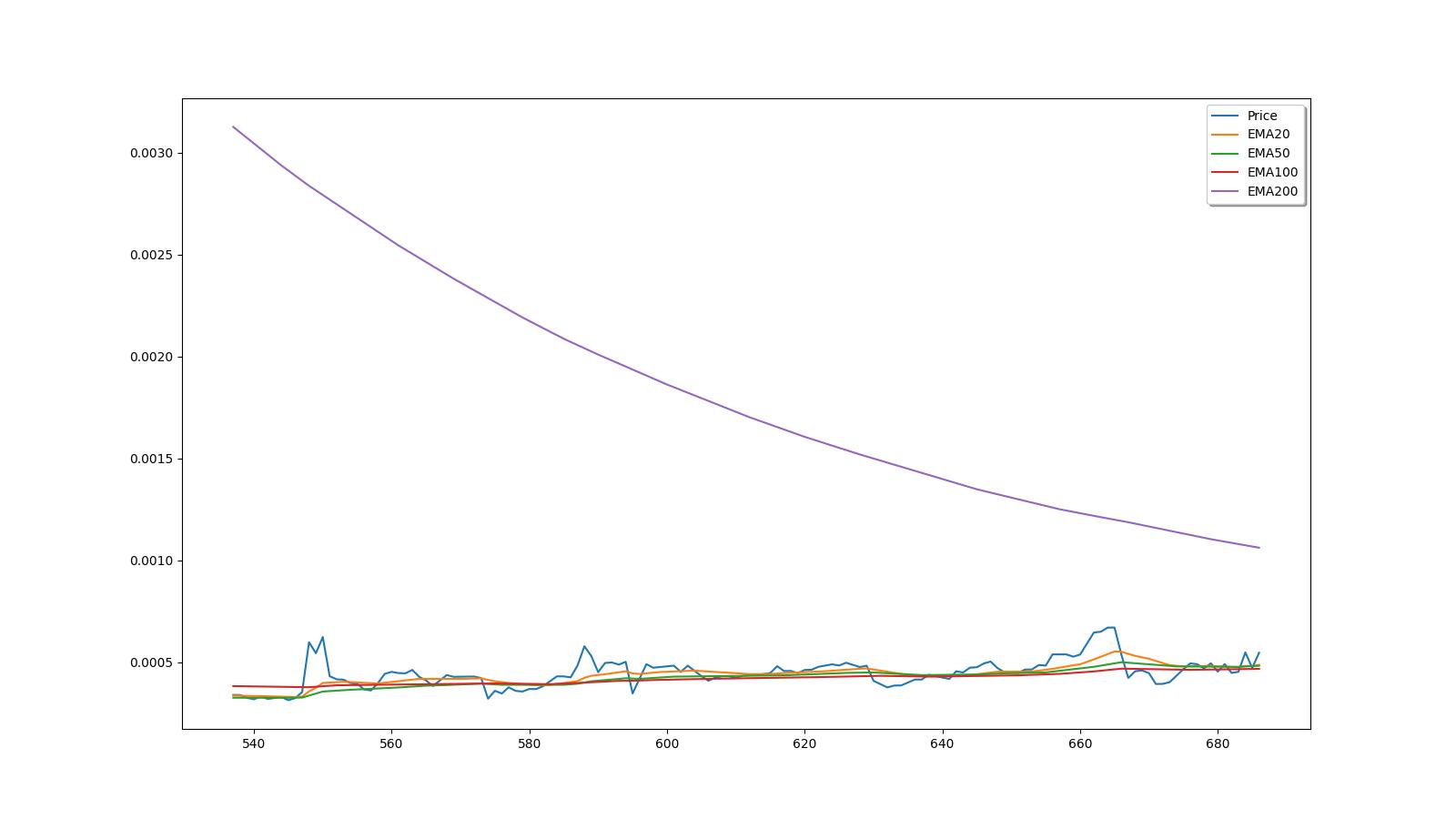 Atem Network Exponential Moving Averages