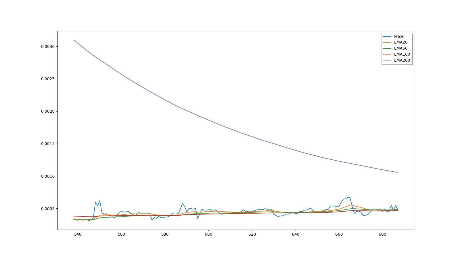 Atem Network Exponential Moving Averages