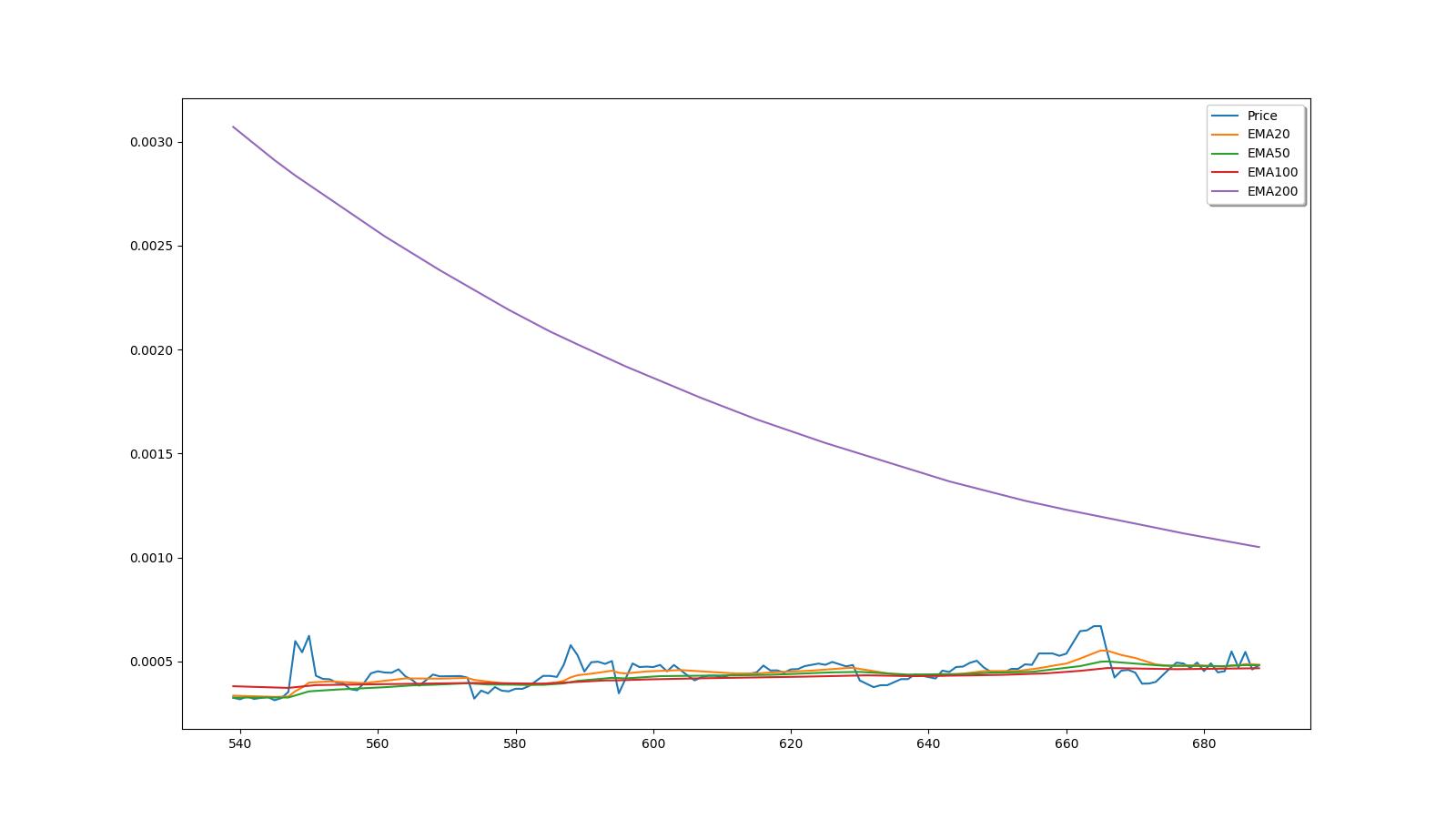 Atem Network Exponential Moving Averages