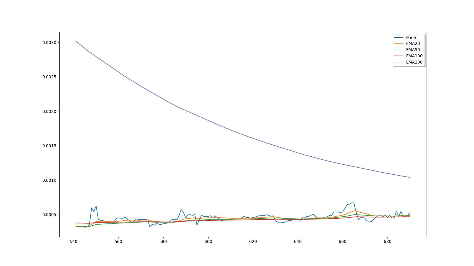Atem Network Exponential Moving Averages