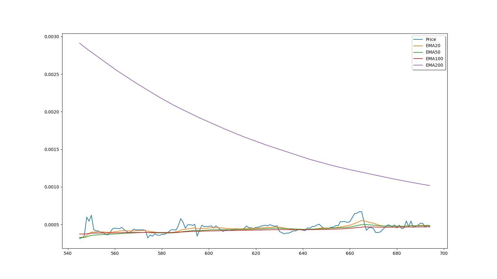 Atem Network Exponential Moving Averages