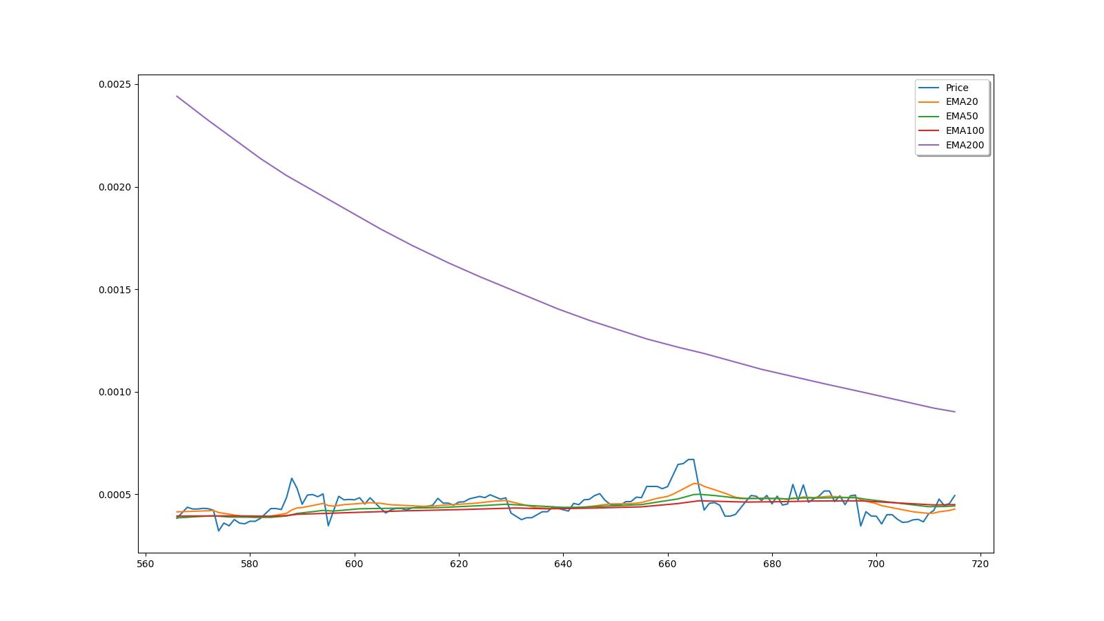 Atem Network Exponential Moving Averages