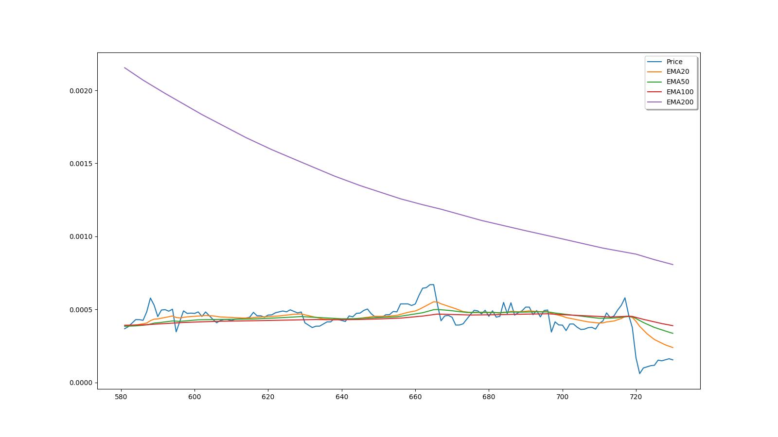Atem Network Exponential Moving Averages