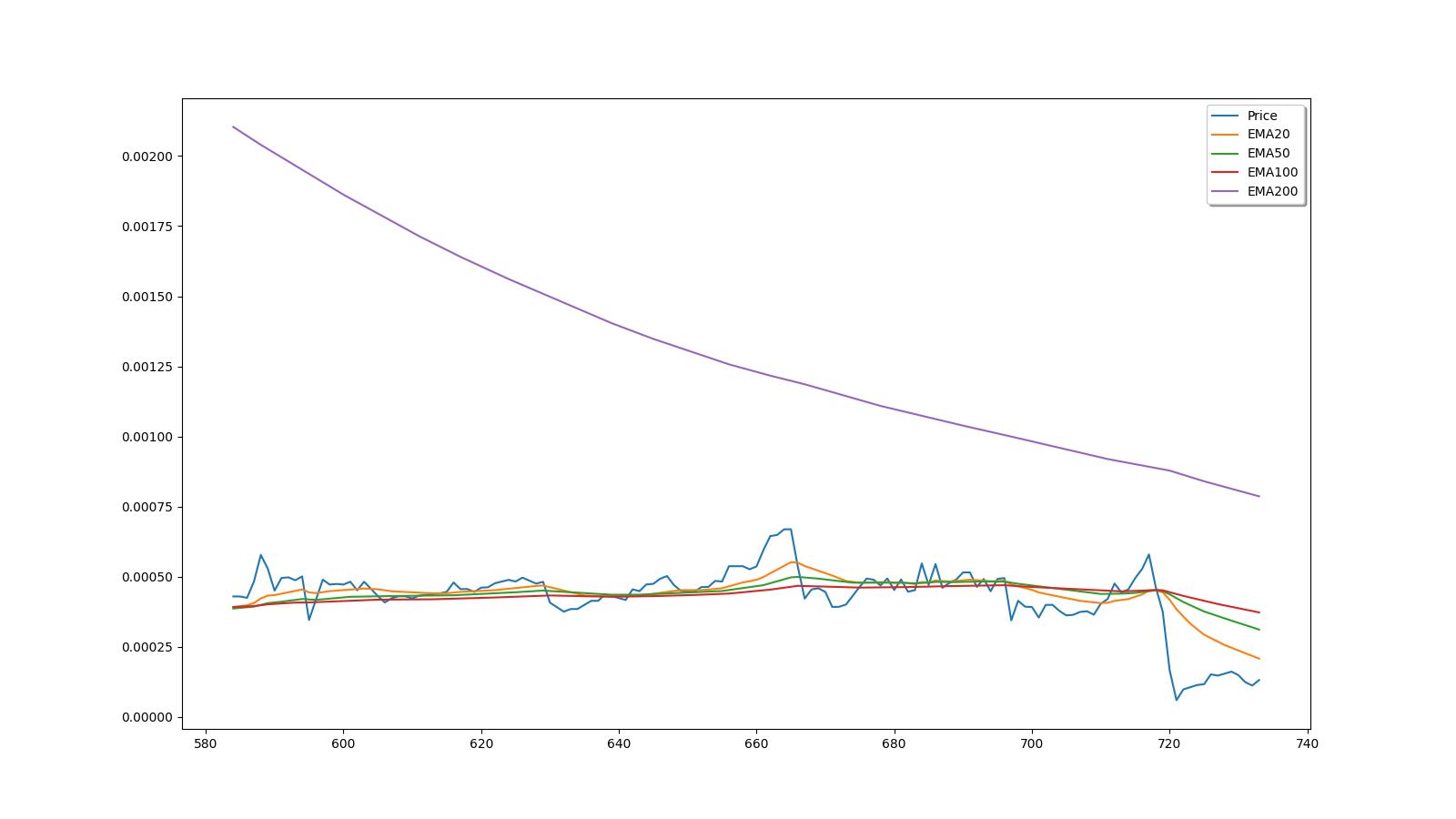 Atem Network Exponential Moving Averages