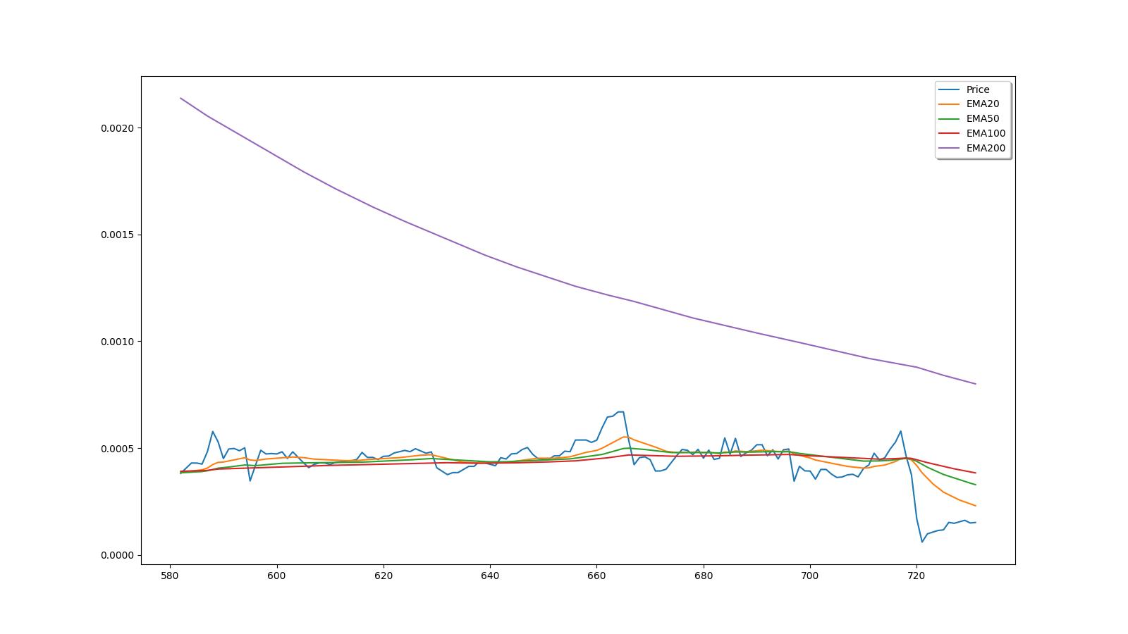 Atem Network Exponential Moving Averages