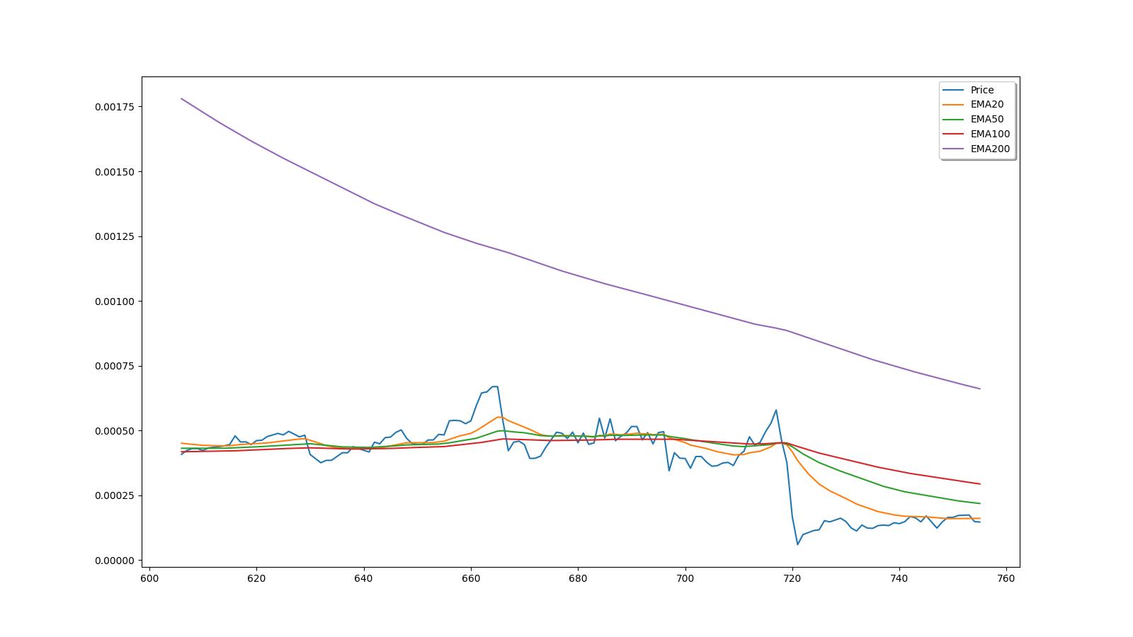 Atem Network Exponential Moving Averages