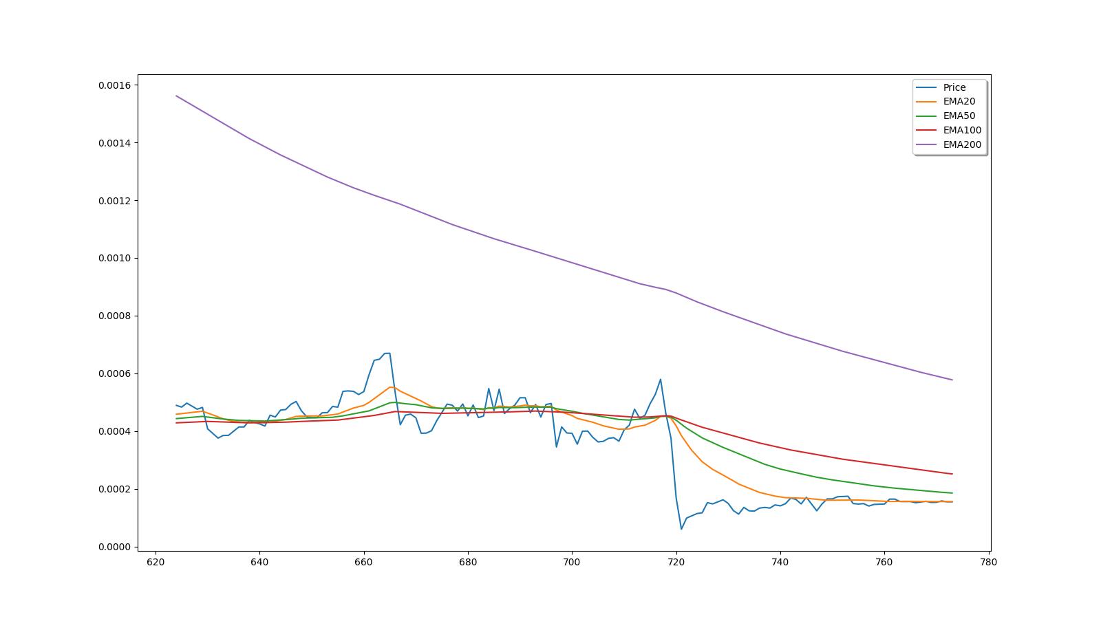Atem Network Exponential Moving Averages